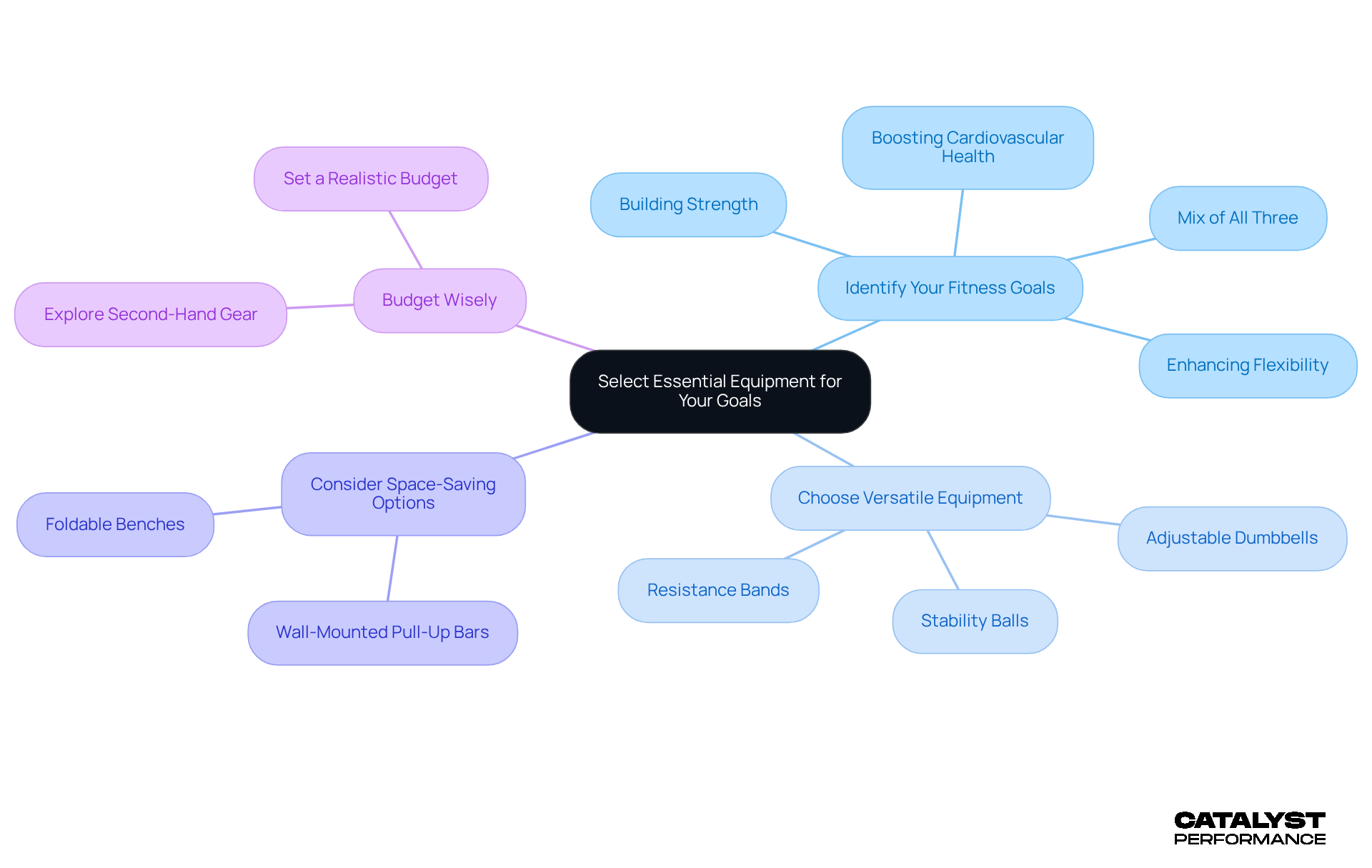 The center represents the main goal of selecting equipment, while each branch highlights a key area to consider. Follow the branches to explore specific strategies and tips for each aspect. The center represents the main goal of selecting equipment, while each branch highlights a key area to consider. Follow the branches to explore specific strategies and tips for each aspect.