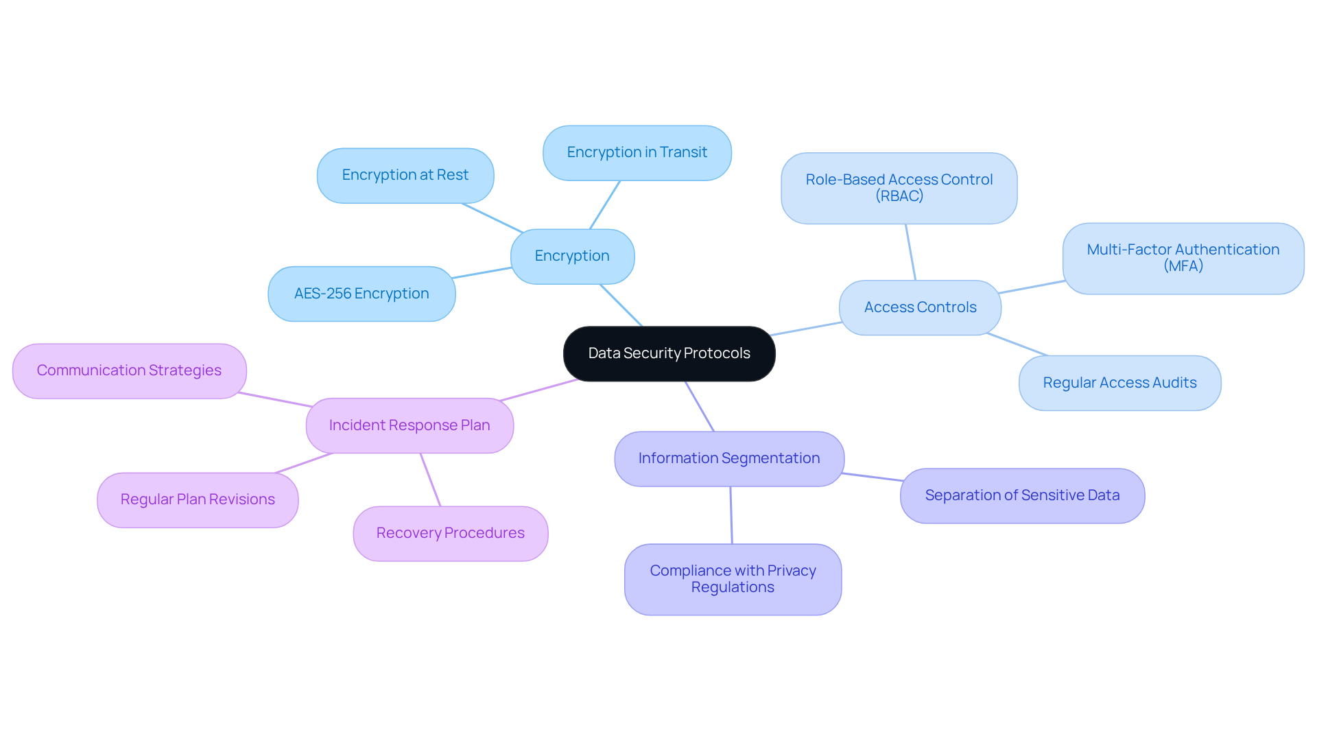 The center represents the main goal of establishing robust data security. Each branch shows a key measure to achieve this goal, with further details on how to implement each measure.
