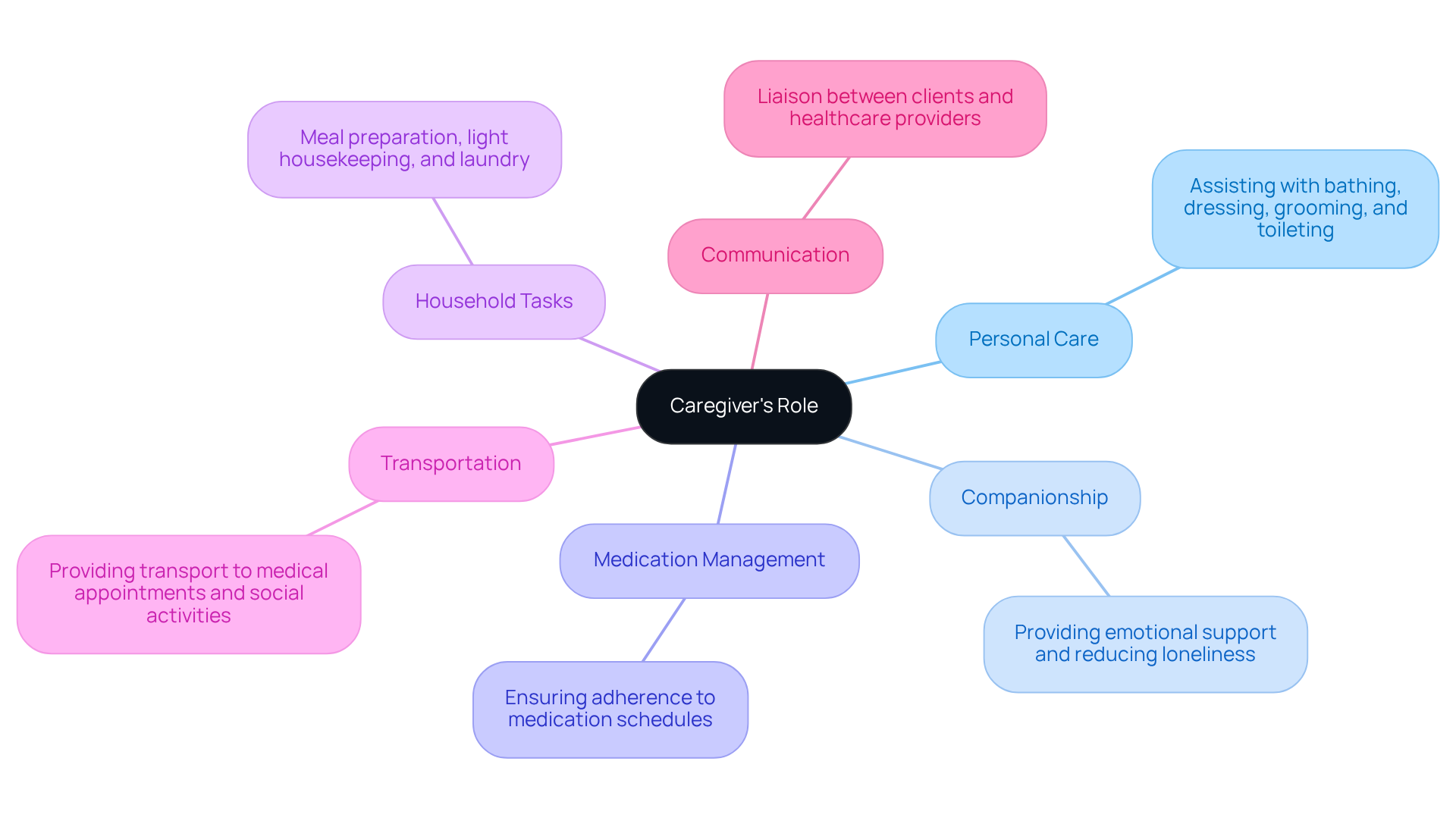 The center represents the caregiver's main role, and each branch shows a specific responsibility. The descriptions help clarify what each responsibility entails, making it easier for caregivers and families to understand the support provided.