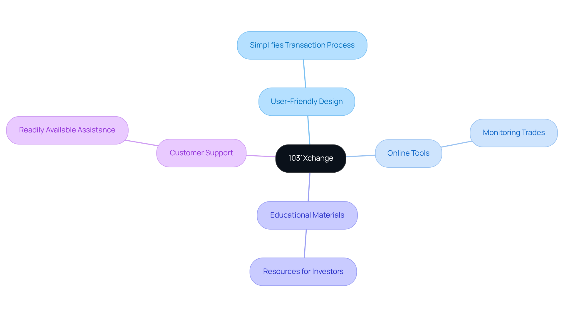 The central node represents the 1031Xchange platform, while the branches show its key features. Each sub-branch provides more detail about how these features help real estate investors manage their transactions effectively.
