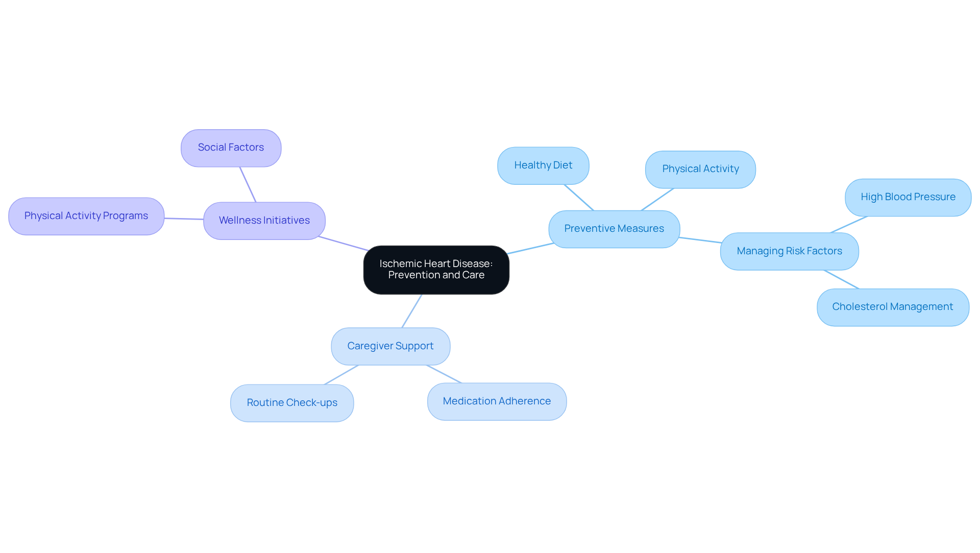 The central node represents the overall topic, while branches show key strategies and their subcomponents. This layout helps visualize how different strategies contribute to managing heart health in seniors.