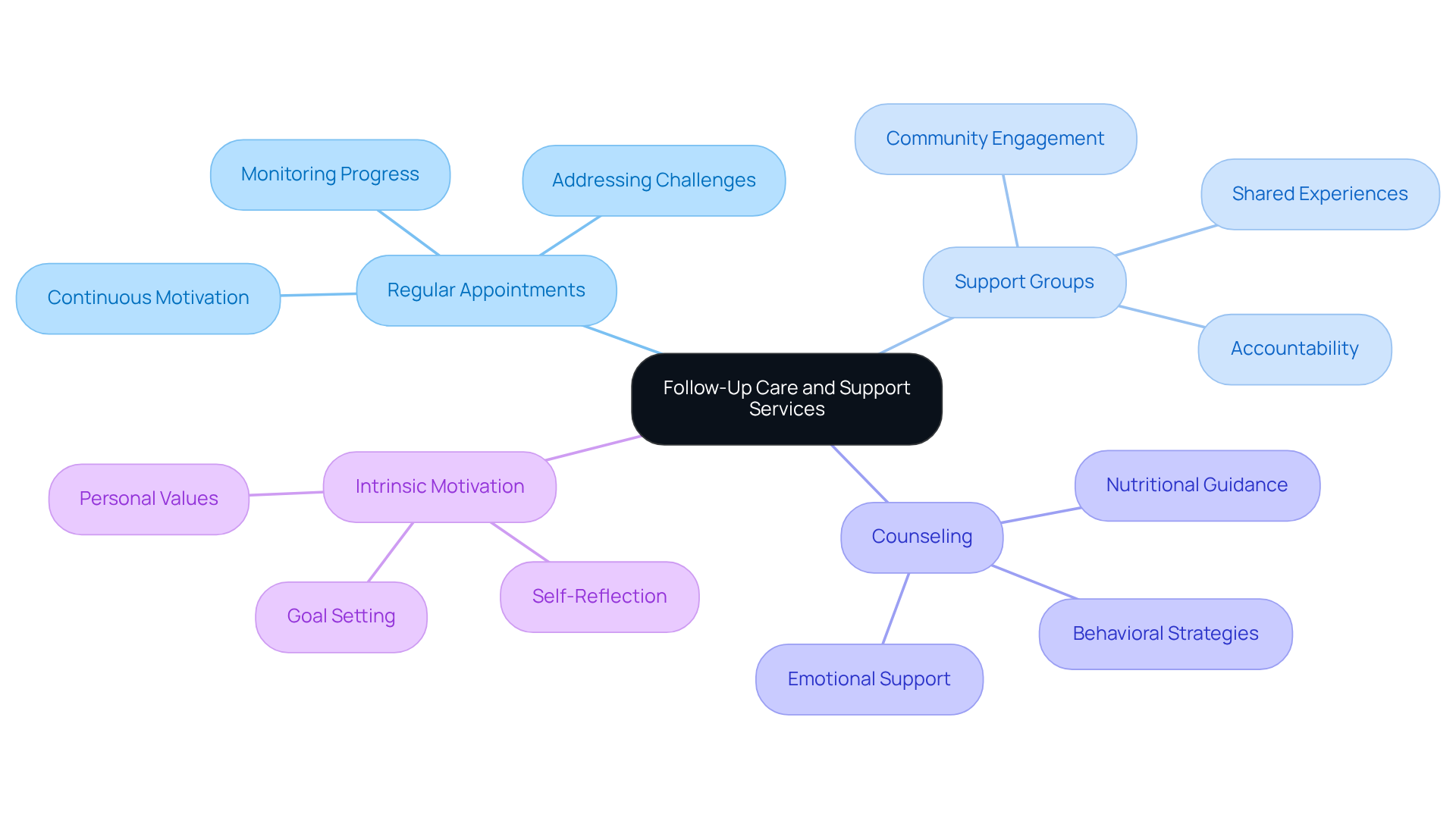 The central node represents the main theme of follow-up care and support. Each branch shows a key area that contributes to successful weight management, with further details on how they help individuals maintain their goals.
