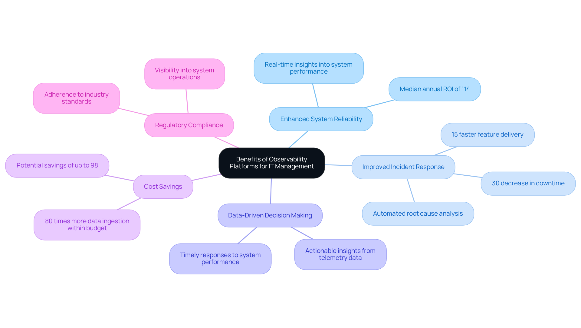 This mindmap illustrates the key benefits of using observability platforms in IT management. Each branch represents a specific advantage, and the sub-branches provide additional details or statistics that support each benefit. Follow the branches to understand how observability can enhance IT management in the fintech sector.