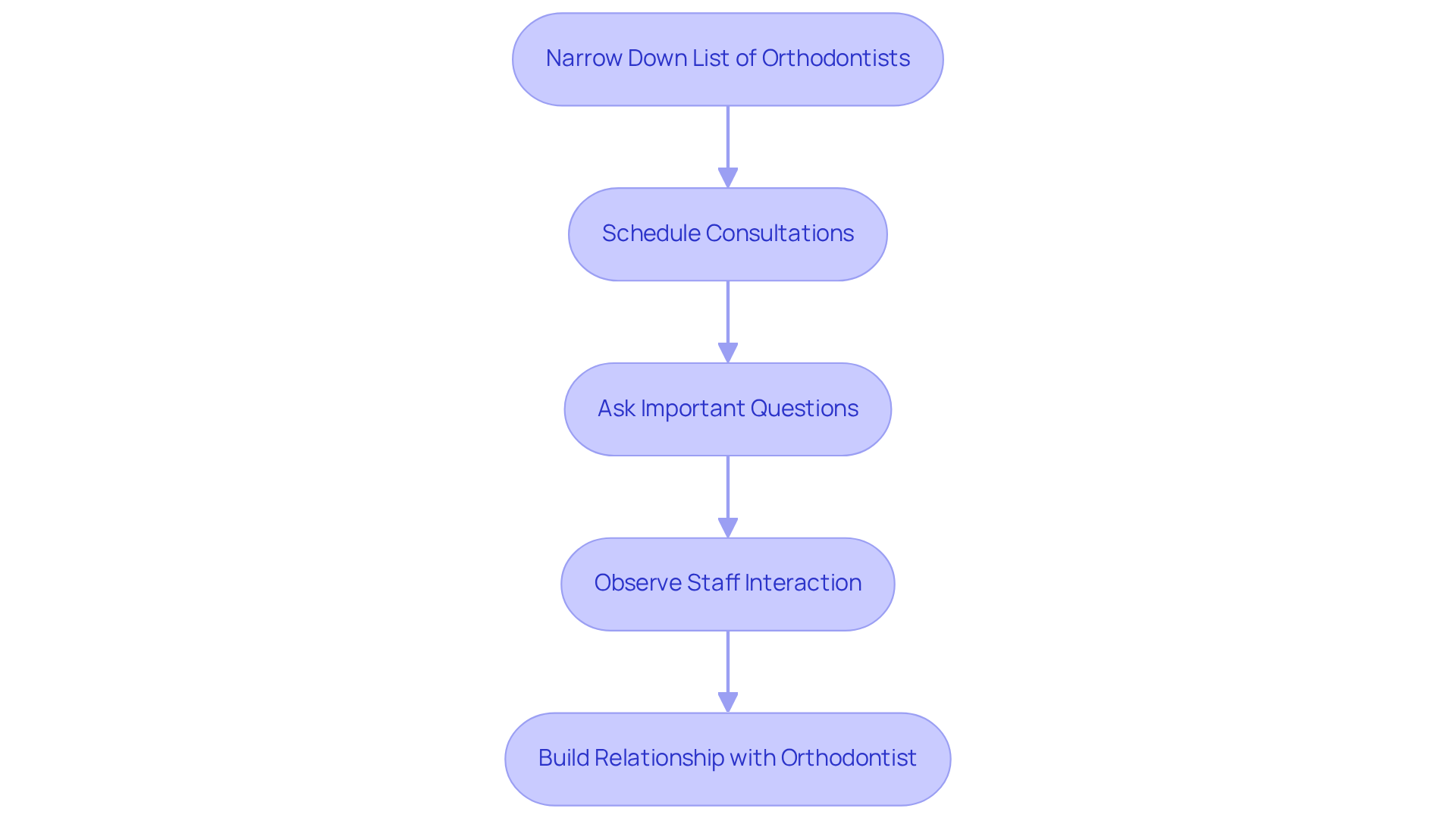 Follow the arrows to see each step in the process of finding and consulting with an orthodontist. Each box represents an important action to take, ensuring you cover all bases for your child's care.