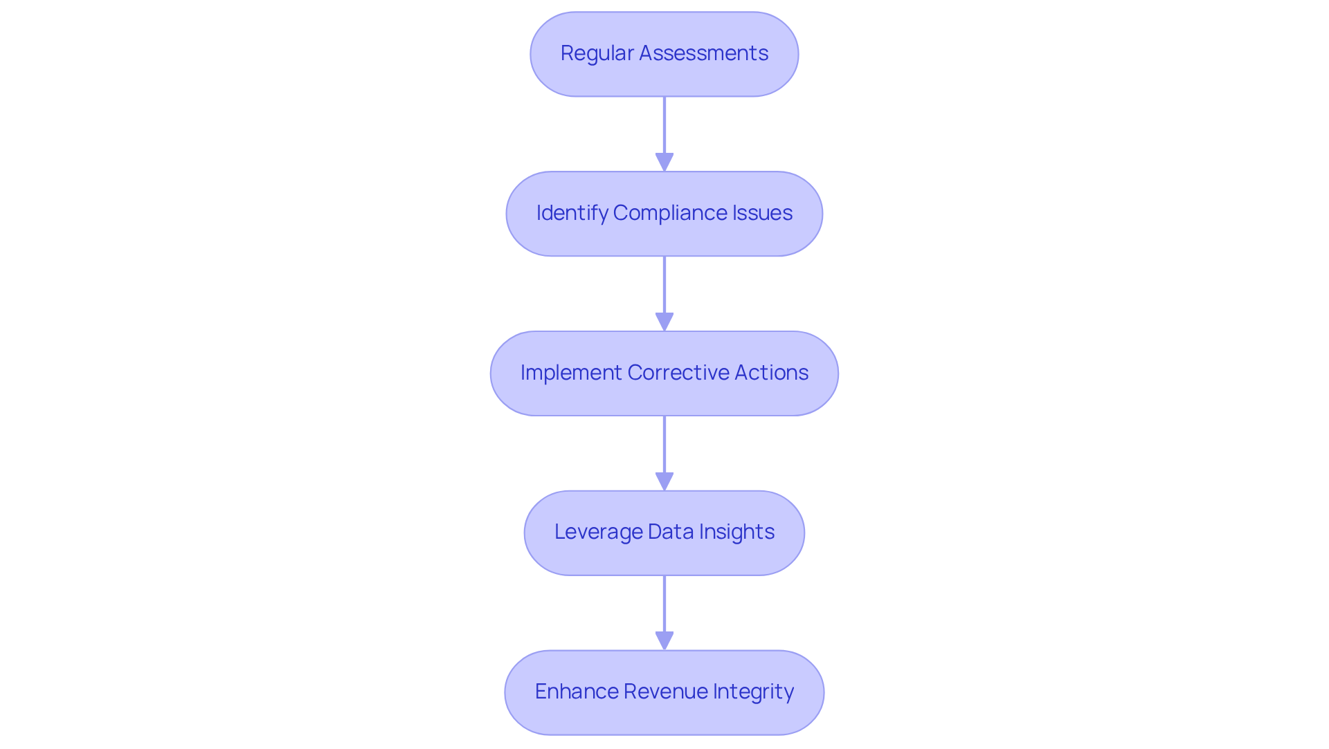 9 Strategies to Enhance Revenue Integrity in Healthcare – Careset.com
