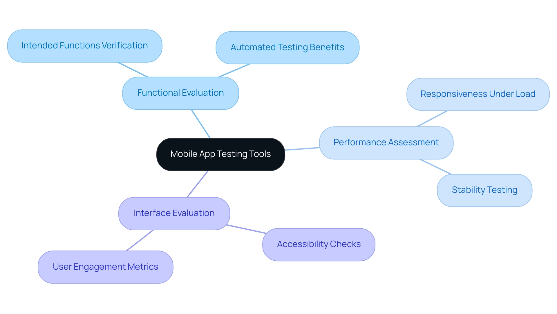 The central node represents mobile app testing tools, with branches for each category detailing their functions and impacts on user experience.