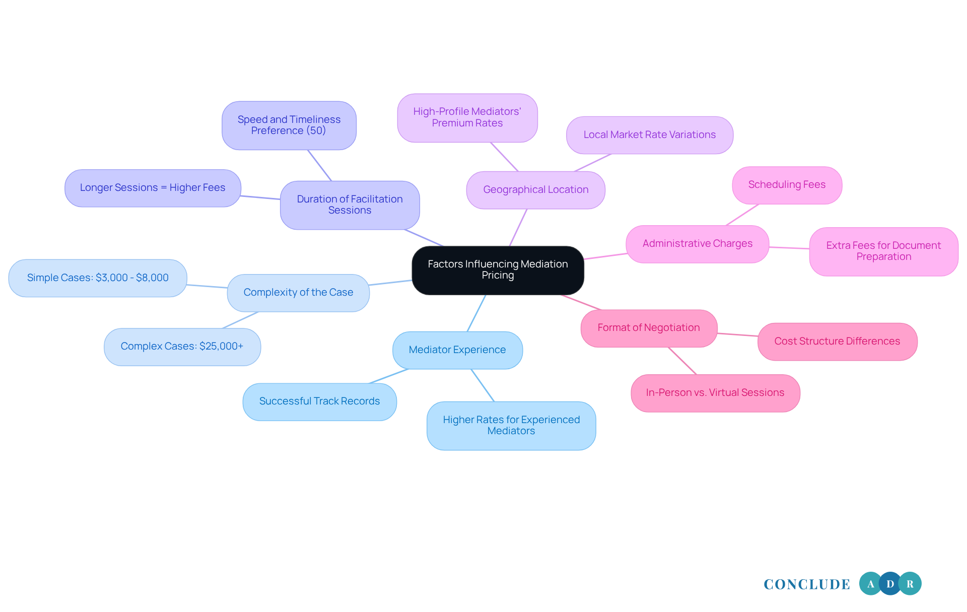The central node represents the main topic, while each branch shows a different factor that affects mediation costs. Follow the branches to see specific details and examples related to each factor. The central node represents the main topic, while each branch shows a different factor that affects mediation costs. Follow the branches to see specific details and examples related to each factor.