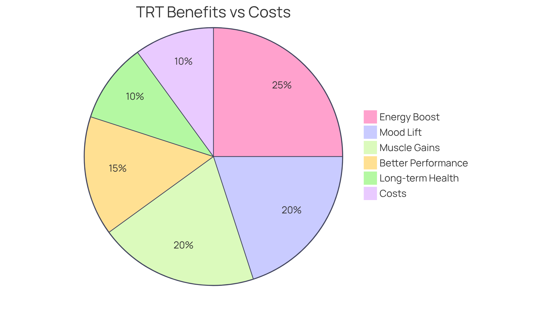 The chart shows how the benefits of TRT stack up against its costs. Each slice represents a specific health benefit, while the remaining slice shows the overall costs. The bigger the slice, the more significant that benefit is compared to the costs.