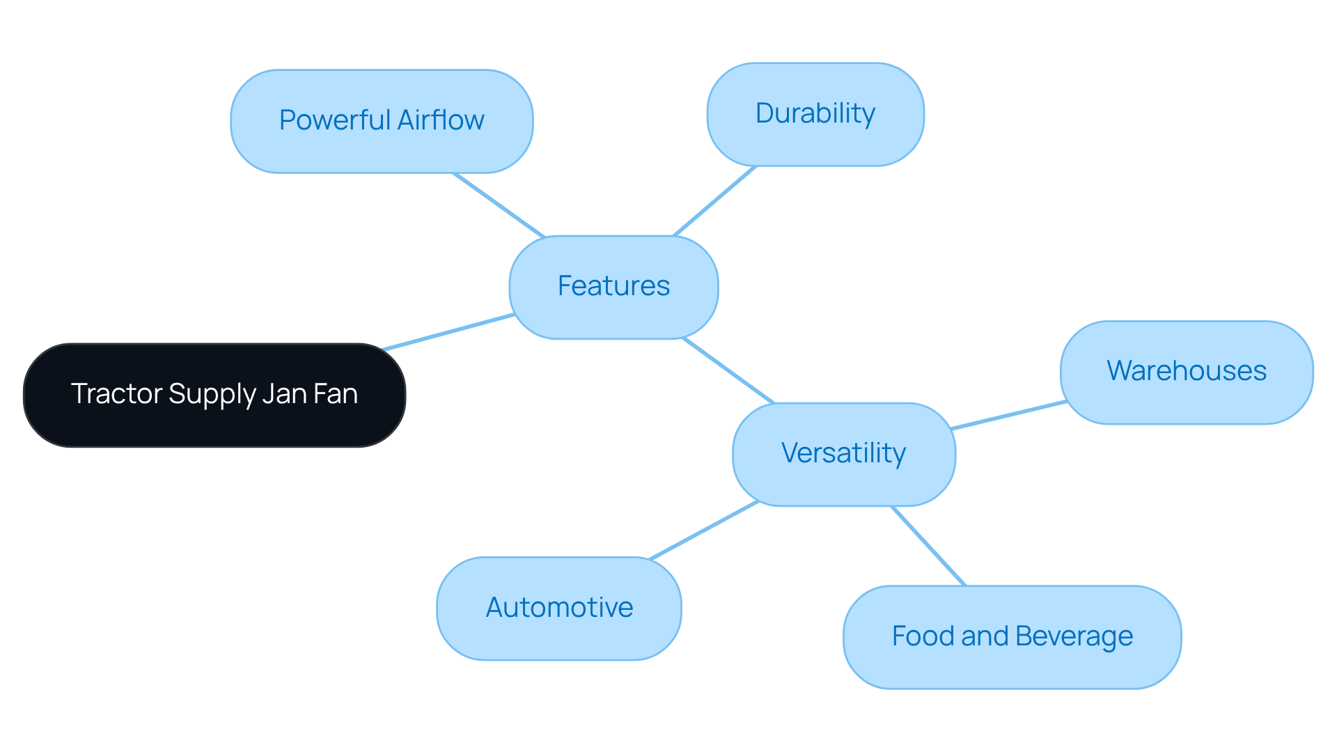 The central node represents the Jan Fan, while branches represent its key features and the industries where it is applied. Follow the branches to see how each aspect contributes to its overall performance. The central node represents the Jan Fan, while branches represent its key features and the industries where it is applied. Follow the branches to see how each aspect contributes to its overall performance.