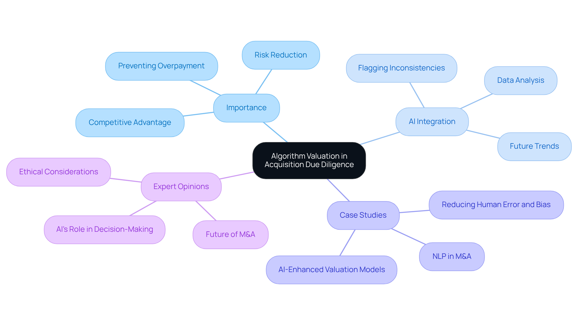 This mindmap starts with the central idea of algorithm valuation and branches out into important themes. Each branch represents a key aspect of the topic, helping you understand how they relate to the overall importance of algorithm valuation in acquisition due diligence. This mindmap starts with the central idea of algorithm valuation and branches out into important themes. Each branch represents a key aspect of the topic, helping you understand how they relate to the overall importance of algorithm valuation in acquisition due diligence.
