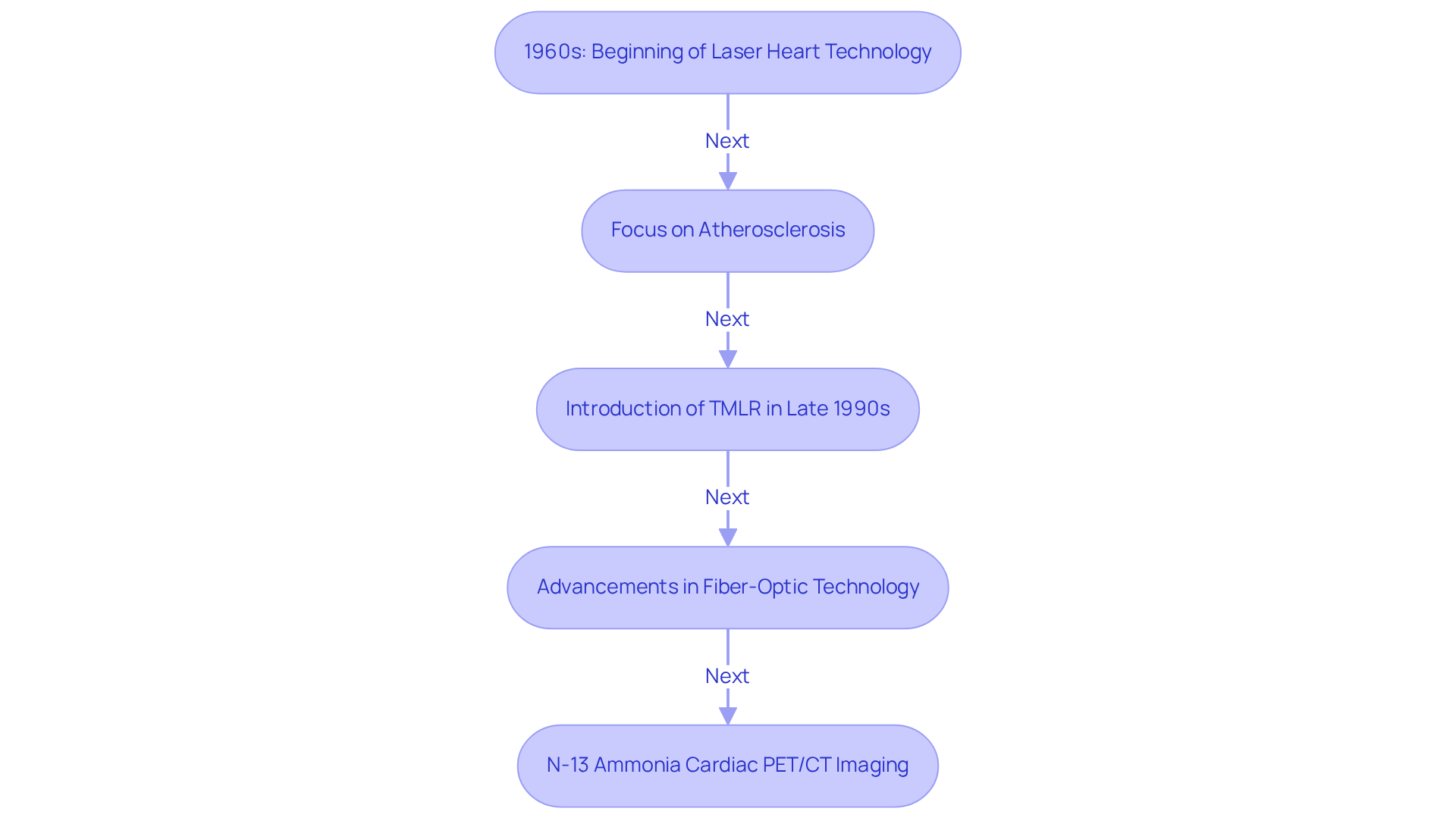 This flowchart illustrates the key milestones in the development of laser heart technology. Each box represents a significant advancement, showing how the field has evolved over the decades to improve heart health treatments.