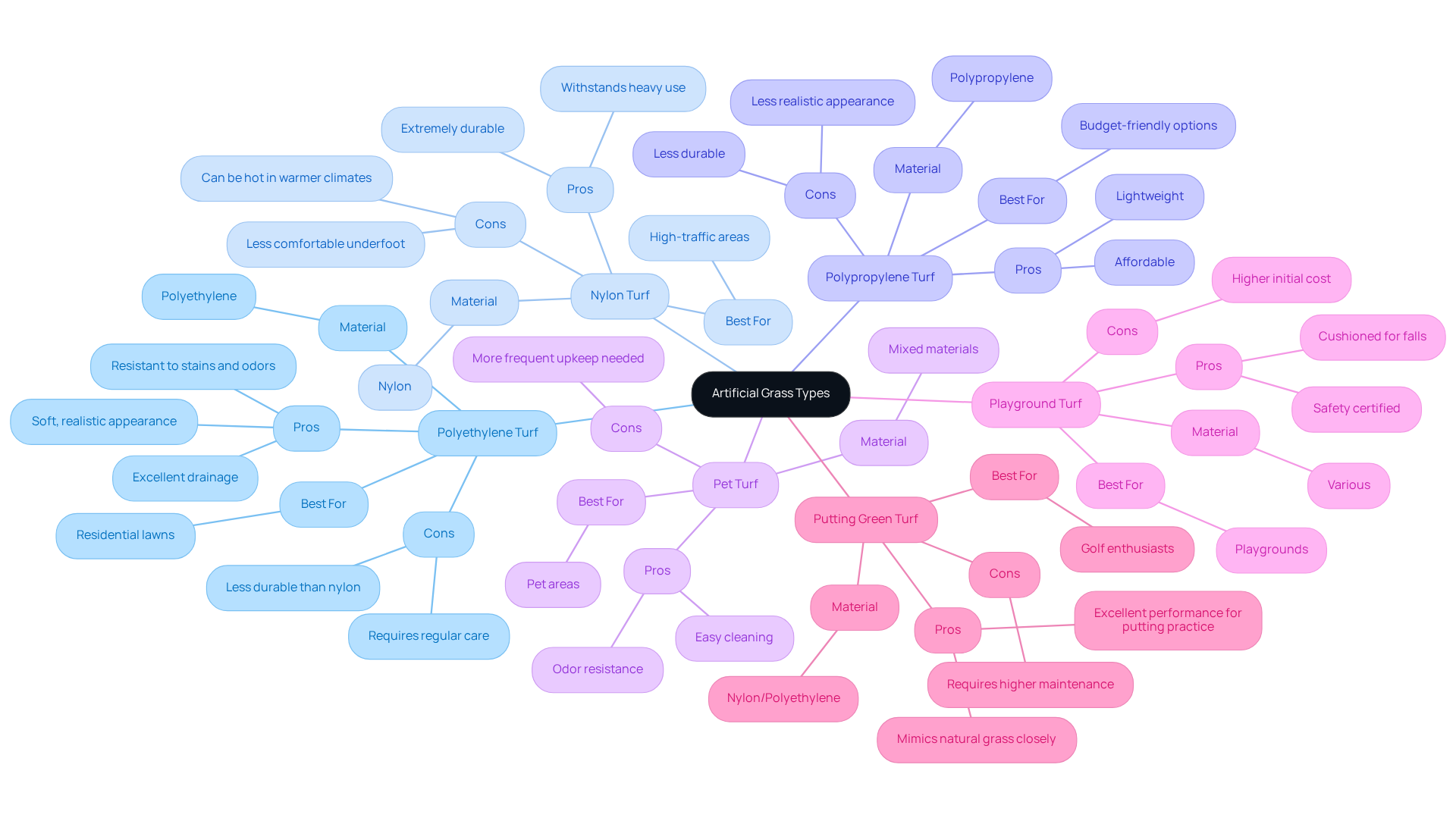 The central node represents the overall topic, while each branch shows a specific type of artificial grass. The sub-branches detail the material, best use, advantages, and disadvantages, helping you understand the differences and make an informed choice.