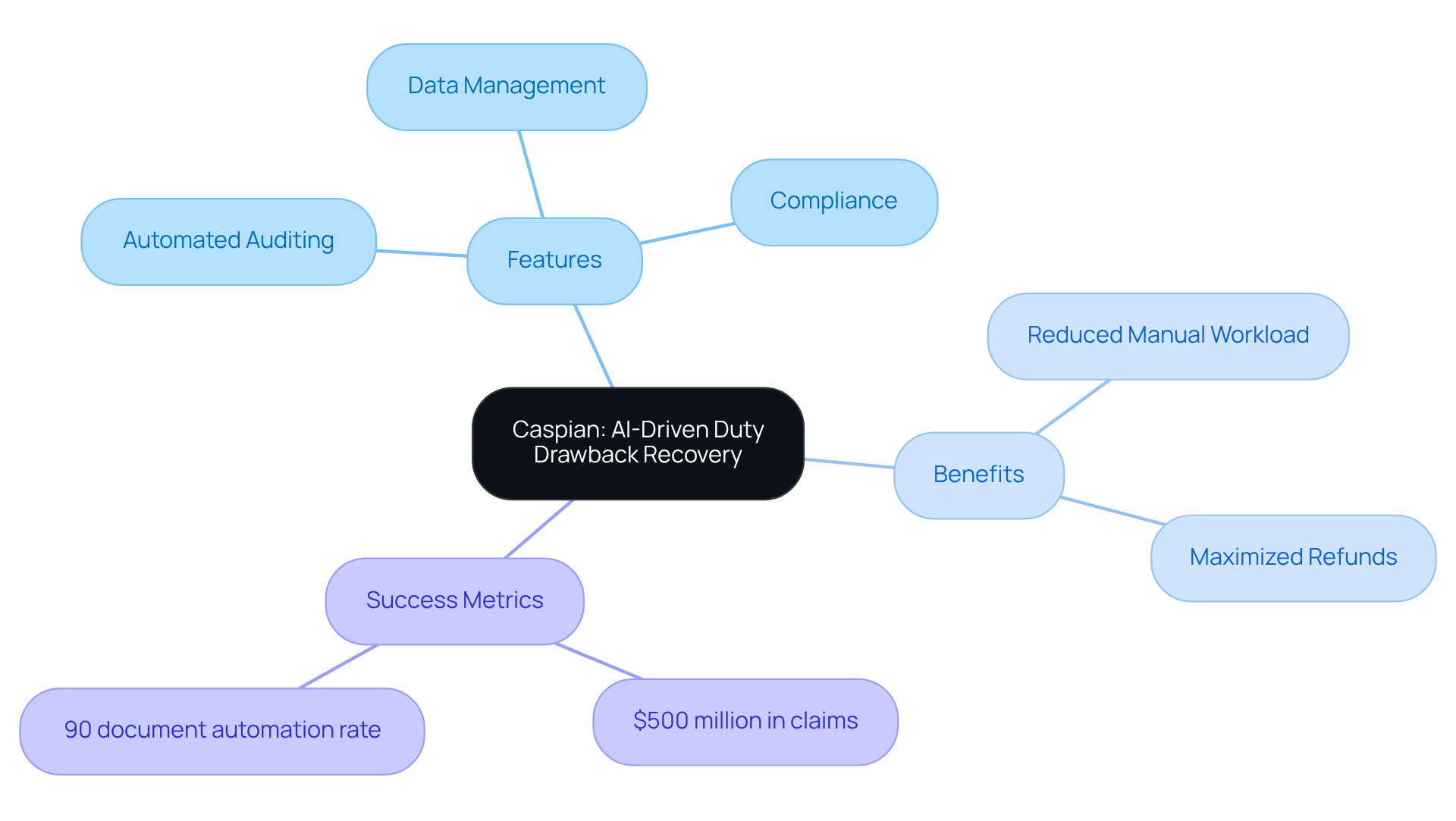 The central node represents Caspian's platform, while the branches show its features, benefits, and success metrics. Each branch highlights how the platform enhances duty drawback recovery in global trade.