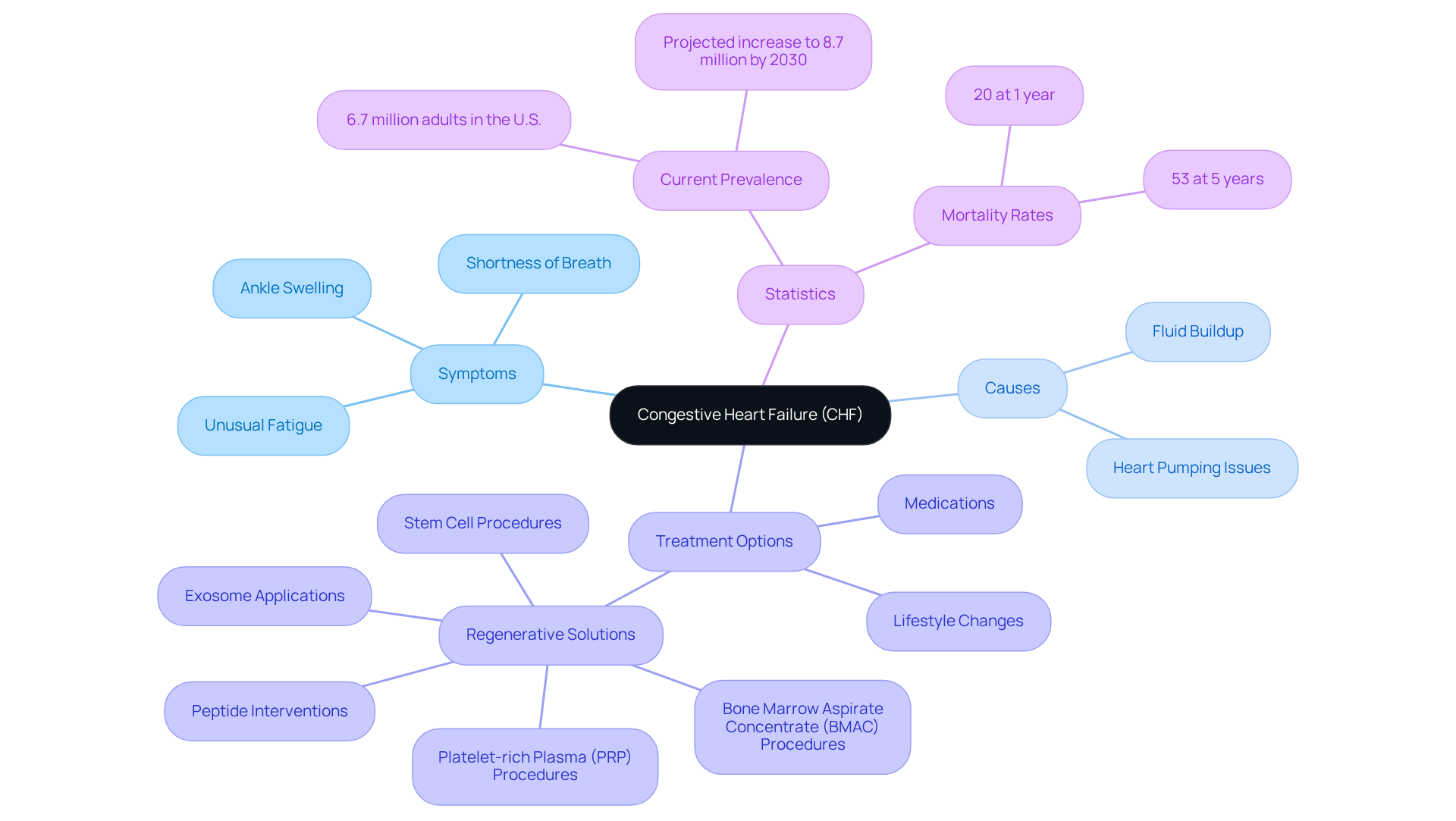 This mindmap helps you visualize the connections between symptoms, causes, treatment options, and important statistics related to congestive heart failure. Each branch represents a different aspect of CHF, making it easier to understand how they all fit together. This mindmap helps you visualize the connections between symptoms, causes, treatment options, and important statistics related to congestive heart failure. Each branch represents a different aspect of CHF, making it easier to understand how they all fit together.