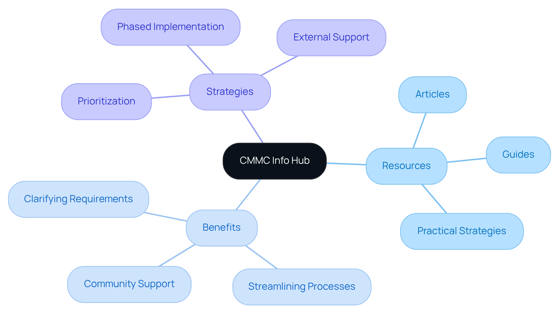 The central node represents the CMMC Info Hub, with branches showing the various resources and strategies available to help organizations achieve compliance. Each branch highlights a different aspect of how the Info Hub supports users in navigating regulatory challenges.
