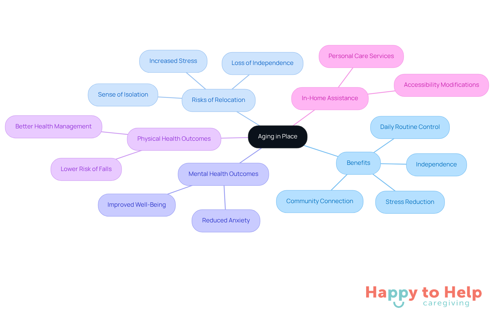 The central idea is 'Aging in Place', with branches showing various benefits and risks. Each branch represents a different aspect of how staying at home impacts elderly individuals, making it easy to see the connections and importance of in-home care.