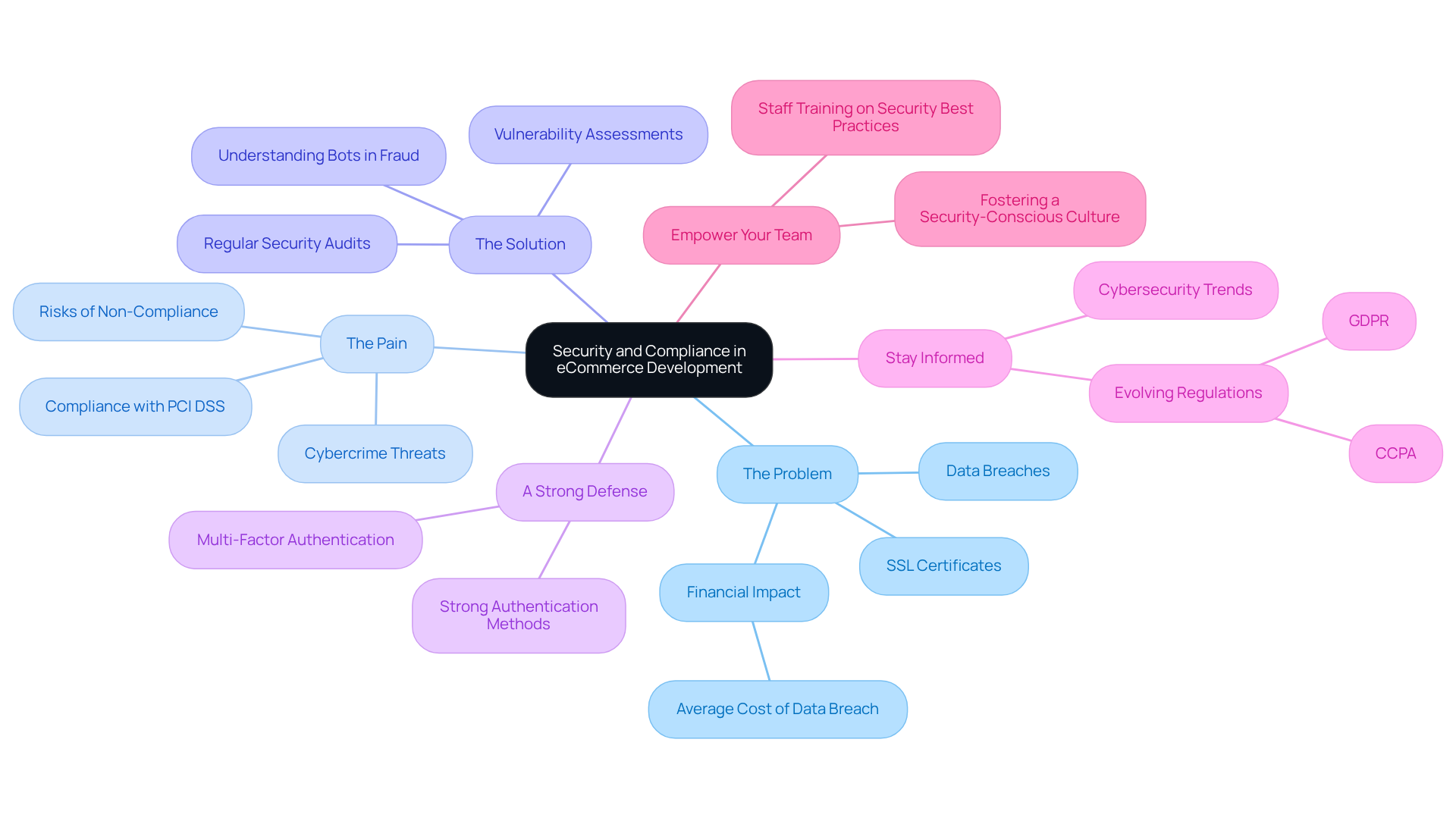 The central node represents the main theme of security and compliance. Each branch highlights a key area of focus, with further details branching out to provide specific practices and considerations. This layout helps you see how everything connects.