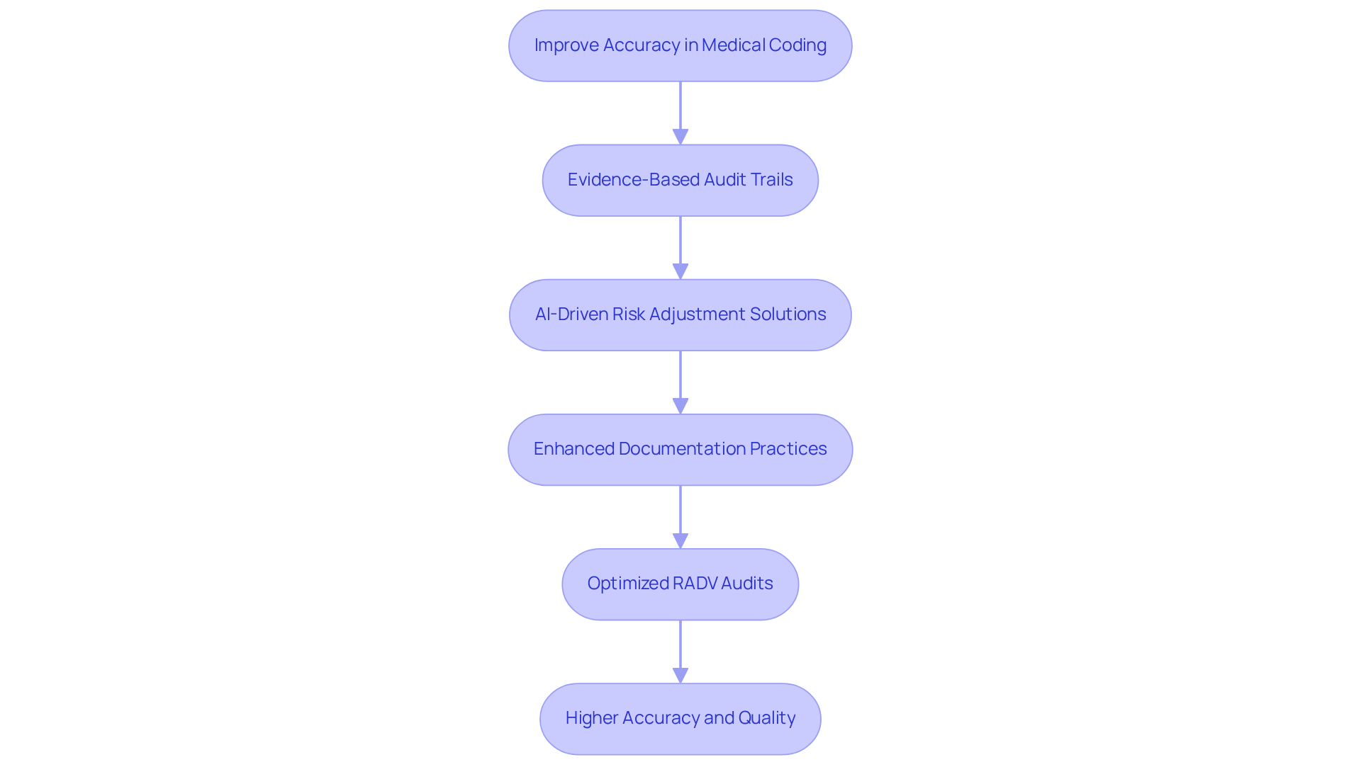 Follow the arrows to see how each step contributes to achieving higher accuracy and quality in medical coding. Each box represents a key component in the process.