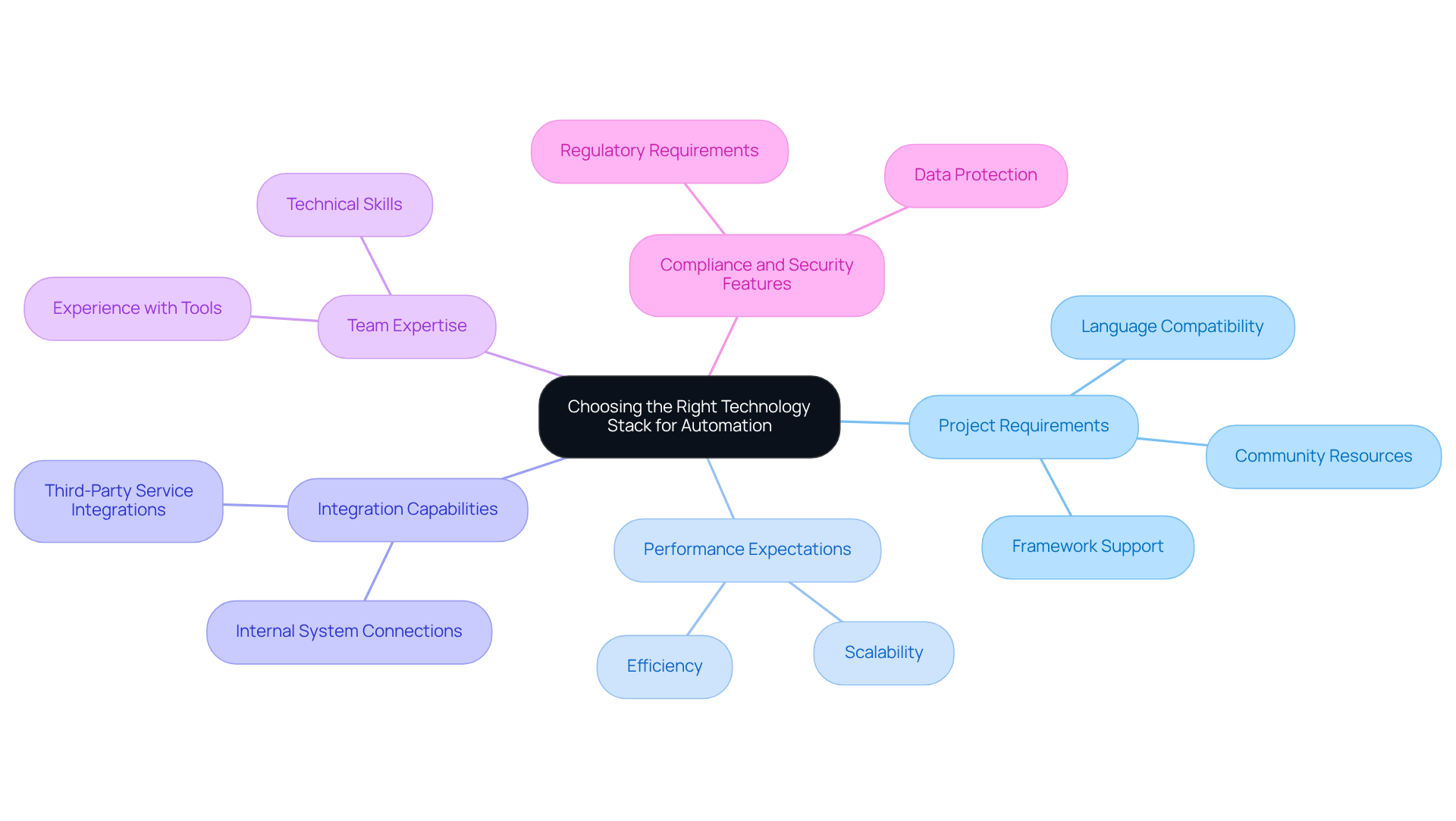 This mindmap starts with the main topic in the center and branches out into important considerations for choosing a technology stack. Each branch represents a key factor to think about, helping you visualize how they all connect and contribute to making informed decisions.