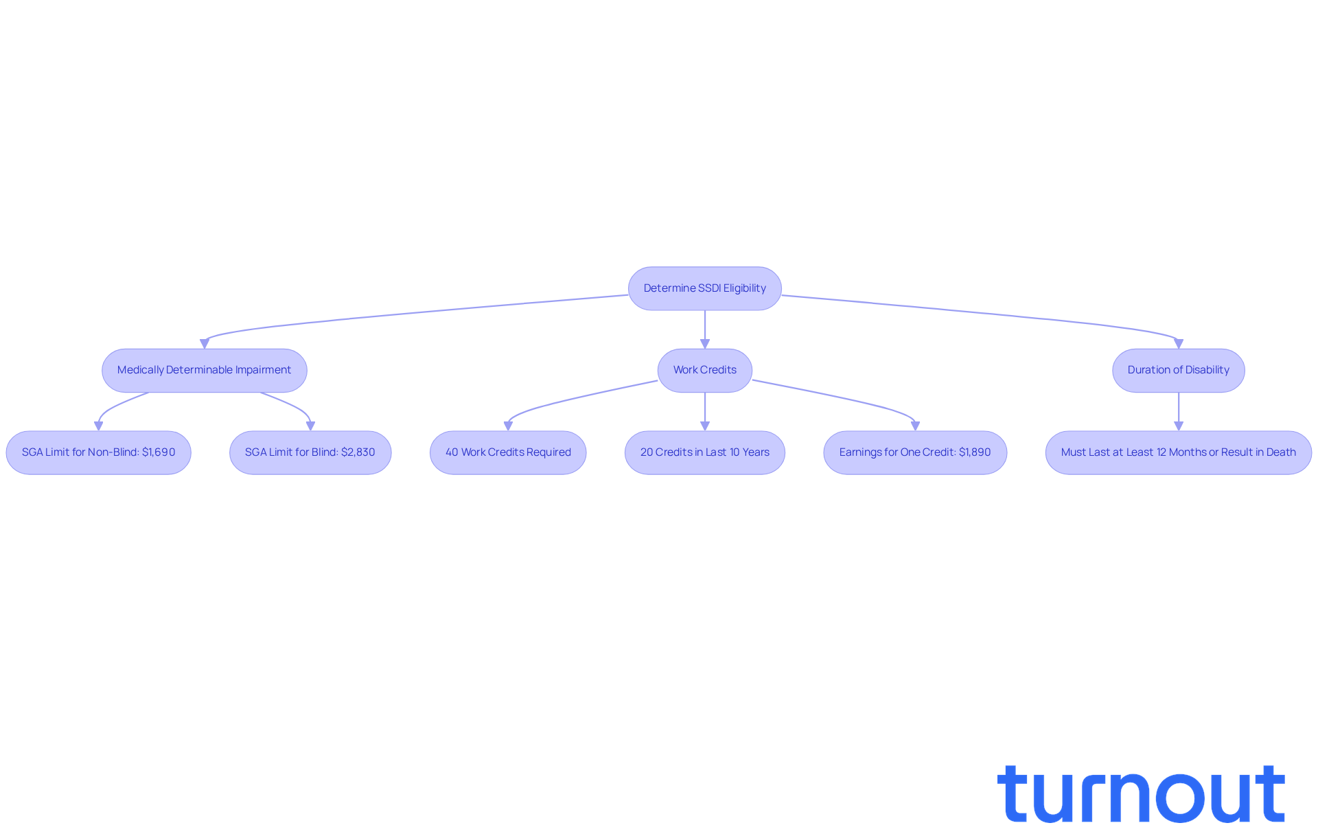 This flowchart guides you through the key criteria for SSDI eligibility. Start at the top and follow the arrows to see what you need to qualify. Each box represents an important requirement, helping you understand what steps to take next. This flowchart guides you through the key criteria for SSDI eligibility. Start at the top and follow the arrows to see what you need to qualify. Each box represents an important requirement, helping you understand what steps to take next.