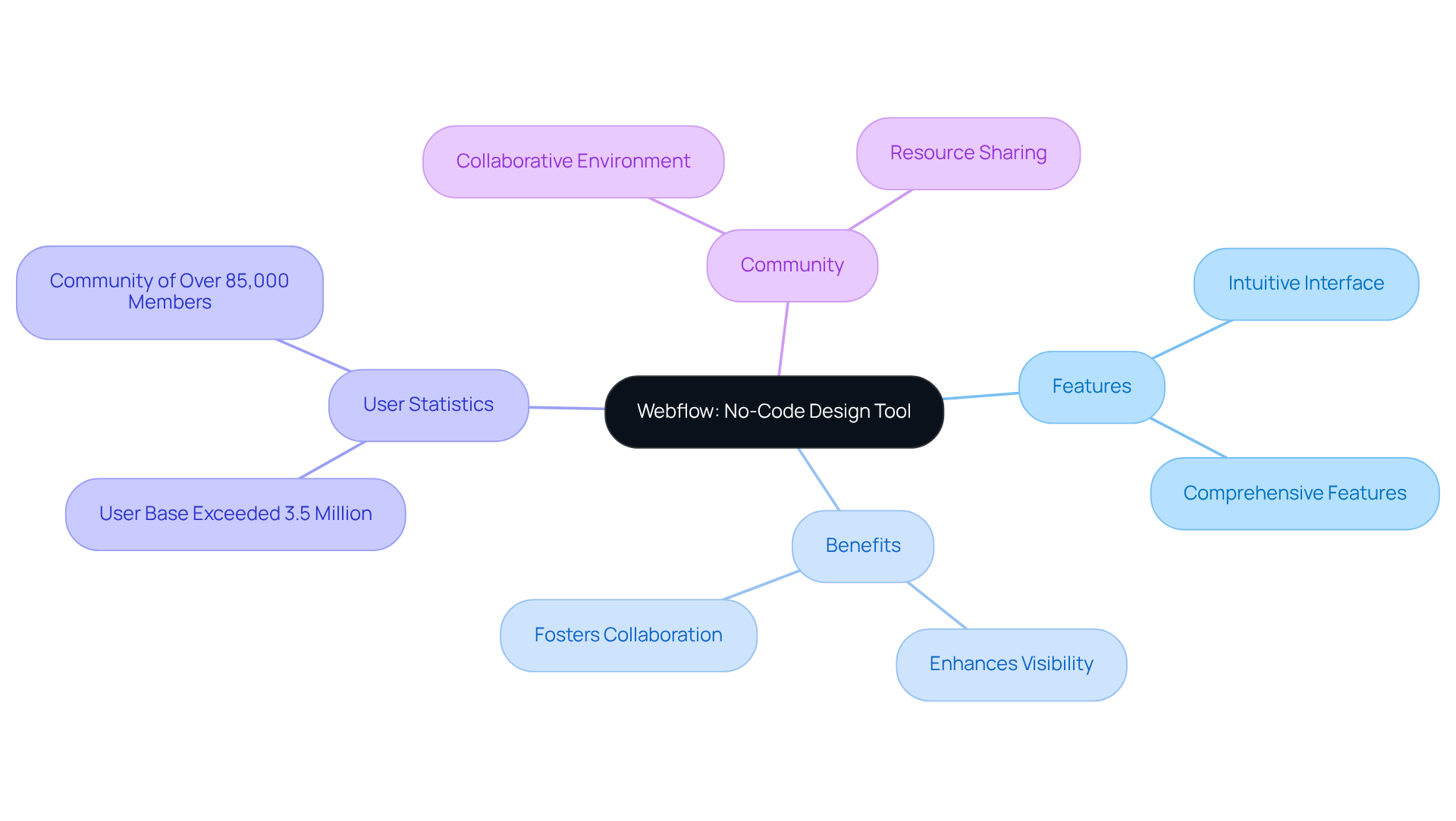 Start at the center with Webflow, then explore the branches to see its features, benefits, user stats, and community aspects. Each branch highlights how Webflow supports hardware creators.