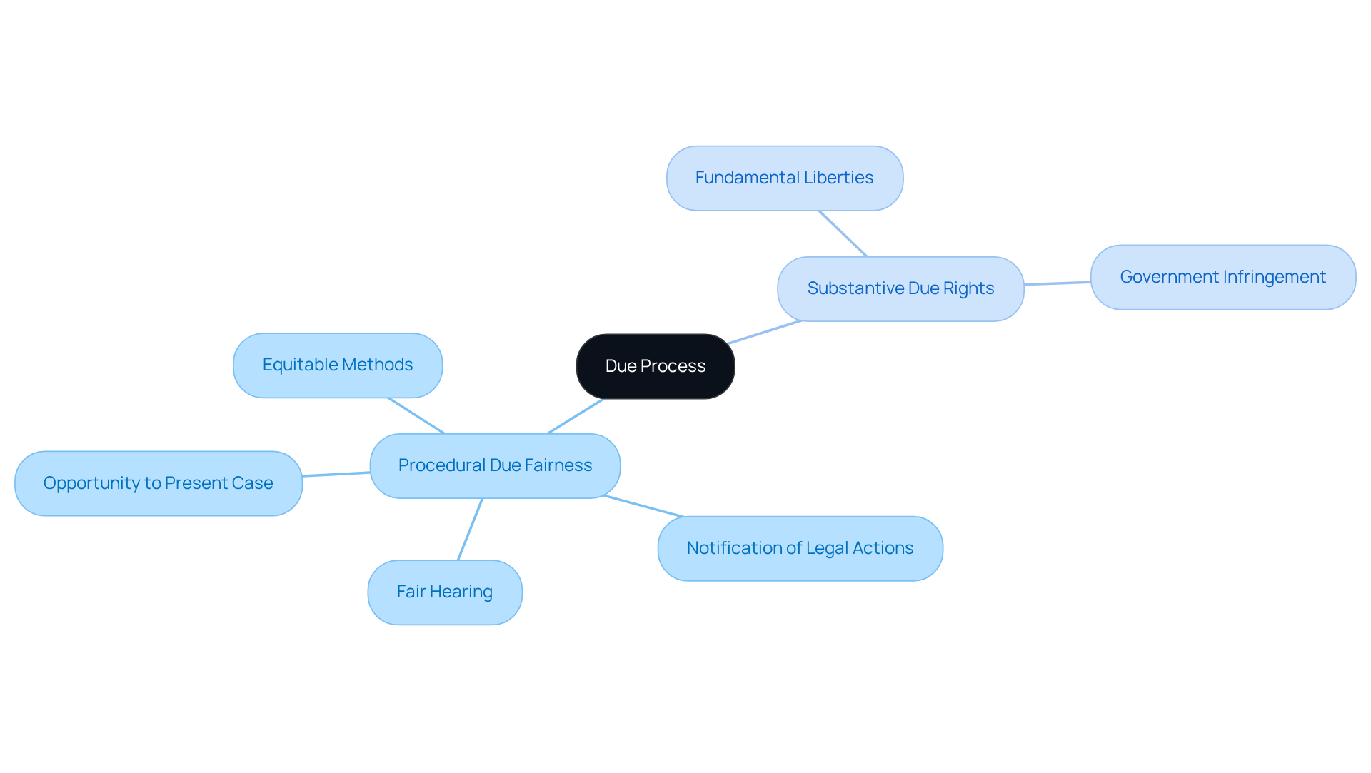 The central node represents the main concept of due process. The branches show the two key elements of due process, with further details on what each entails. This structure helps visualize how these elements work together to protect individual rights.