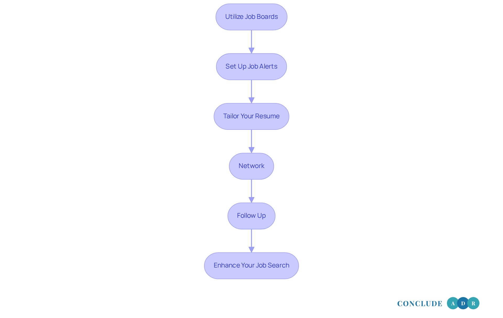 Each box represents a step in your job search journey. Follow the arrows to see how each action leads to the next, helping you navigate the process with confidence. Each box represents a step in your job search journey. Follow the arrows to see how each action leads to the next, helping you navigate the process with confidence.