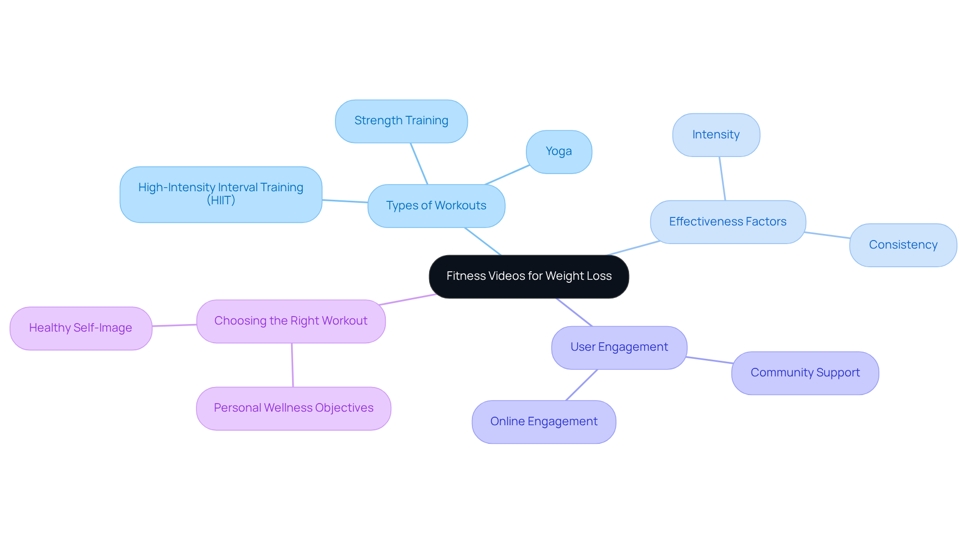 This mindmap starts with the main topic in the center and branches out to show different aspects of fitness videos. Each branch represents a key area of discussion, helping you see how they connect to the overall theme of weight loss and fitness.