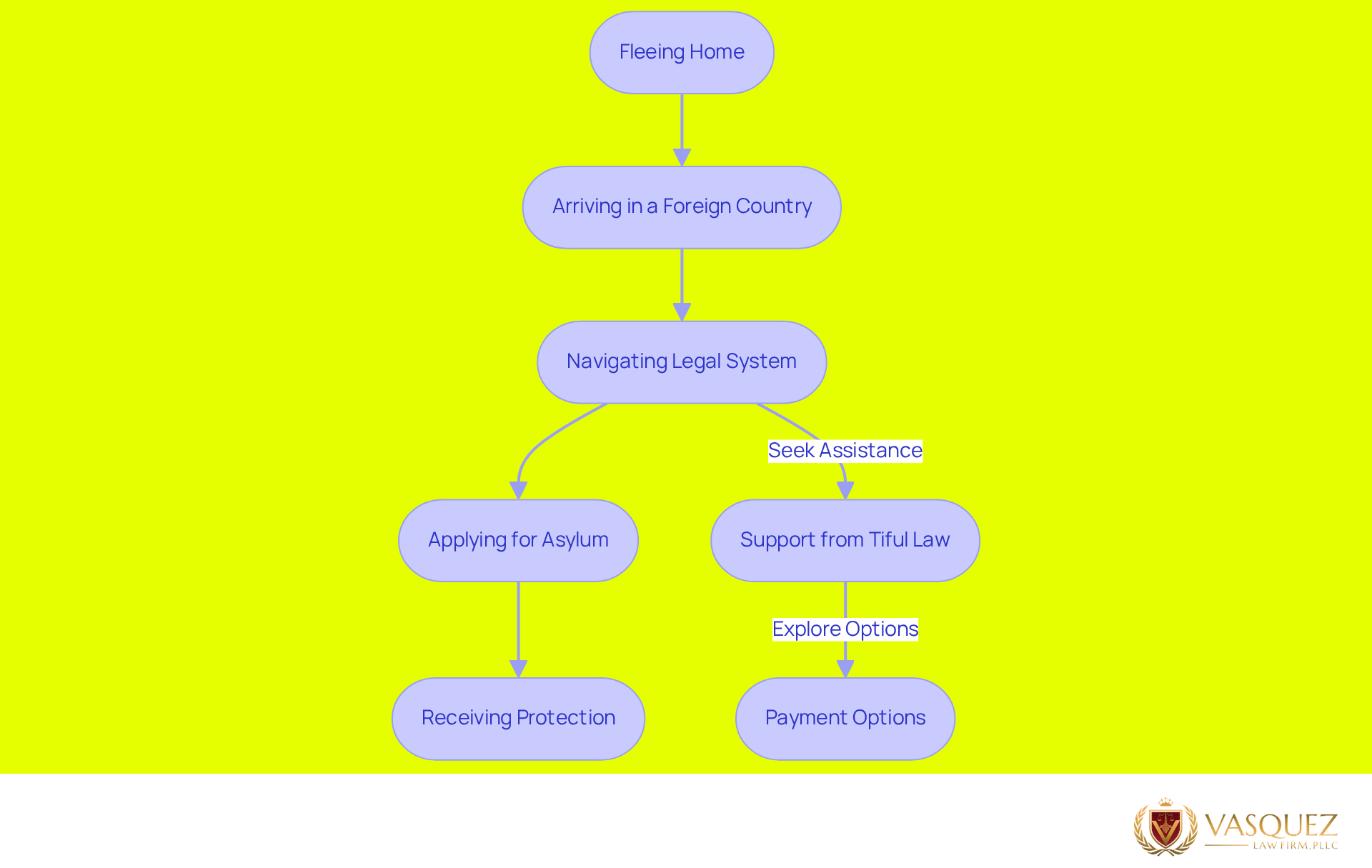 This flowchart shows the steps individuals take when applying for asylum. Each box represents a stage in the process, and the arrows indicate how one step leads to the next. The support options highlight how Tiful Law assists clients throughout their journey. This flowchart shows the steps individuals take when applying for asylum. Each box represents a stage in the process, and the arrows indicate how one step leads to the next. The support options highlight how Tiful Law assists clients throughout their journey.