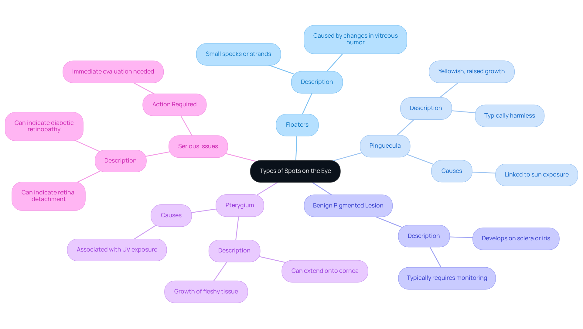 This mindmap helps you explore different types of spots that can appear on the eye. Each branch represents a type of spot, and the sub-branches provide more details about what they are and what they mean for your health. Follow the branches to learn more about each type!
