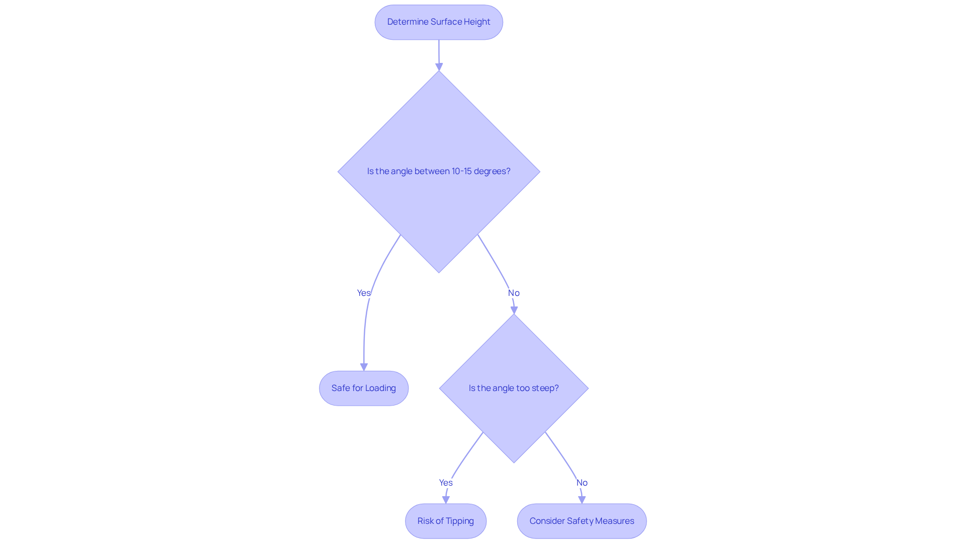 This flowchart guides you through the steps to determine the safest ramp angle for loading. Start by checking the surface height, then decide if the angle is within the safe range. Follow the arrows to see the outcomes based on your decisions. This flowchart guides you through the steps to determine the safest ramp angle for loading. Start by checking the surface height, then decide if the angle is within the safe range. Follow the arrows to see the outcomes based on your decisions.