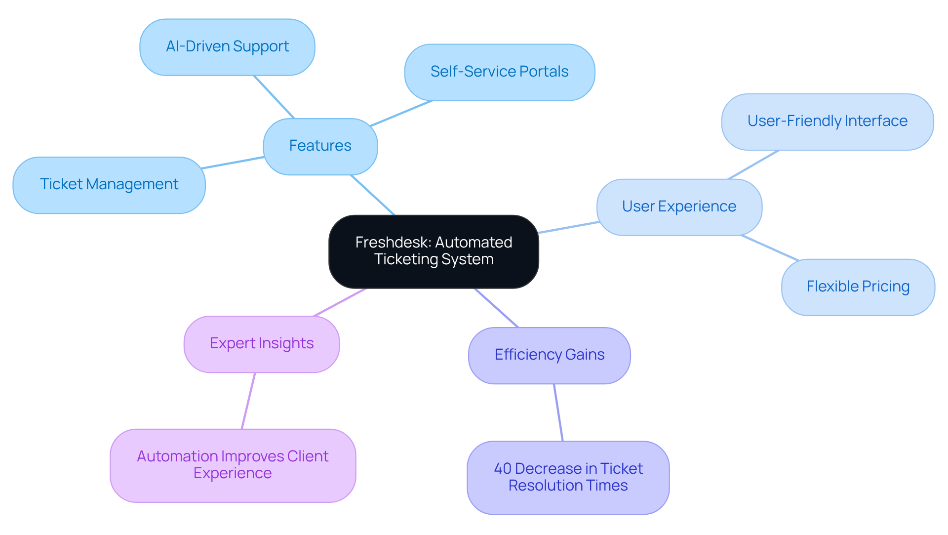 The center represents Freshdesk's automated ticketing system, with branches showing its features, user experience, efficiency improvements, and expert insights. Each branch highlights important aspects that contribute to its effectiveness in retail customer support.