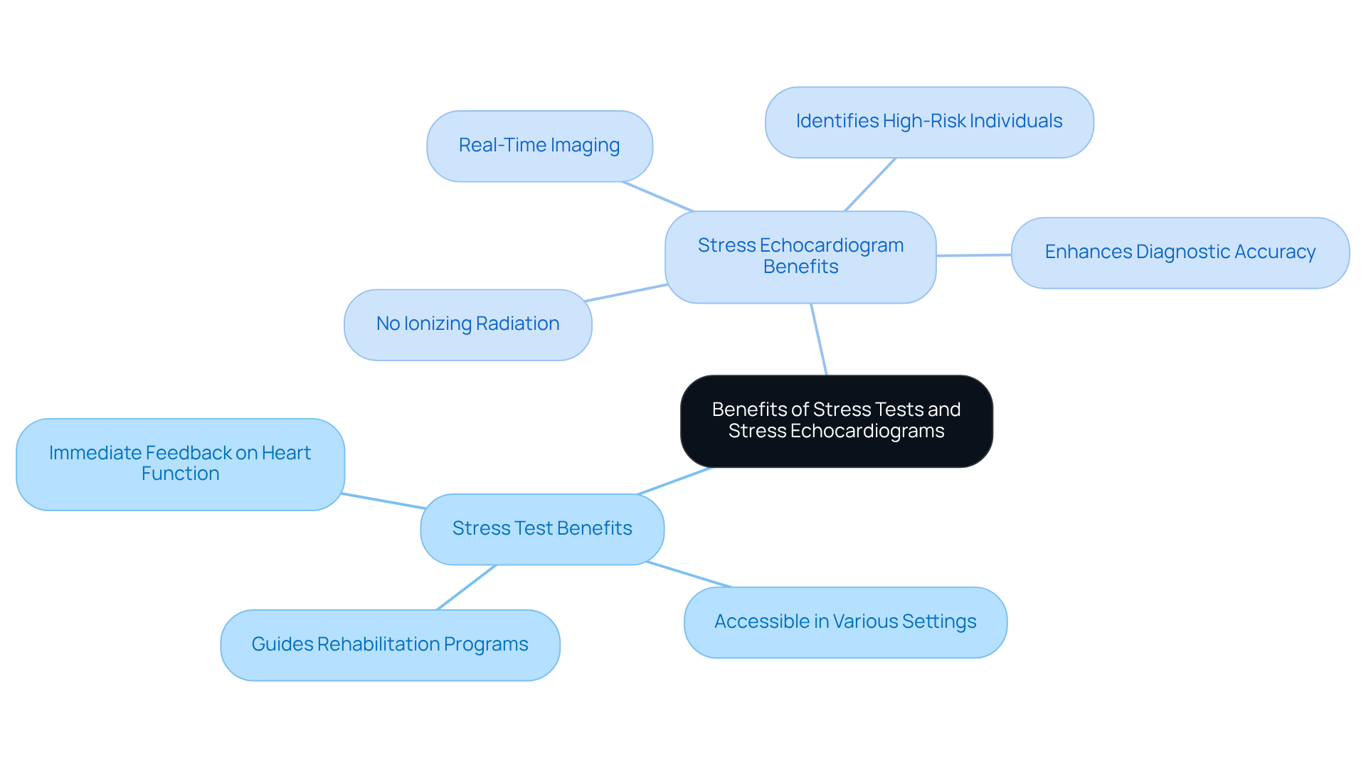 The central node represents the overall topic, while the branches show specific benefits and comparisons. Each color-coded branch helps distinguish between the advantages of stress tests and echocardiograms, making it easy to follow the information.