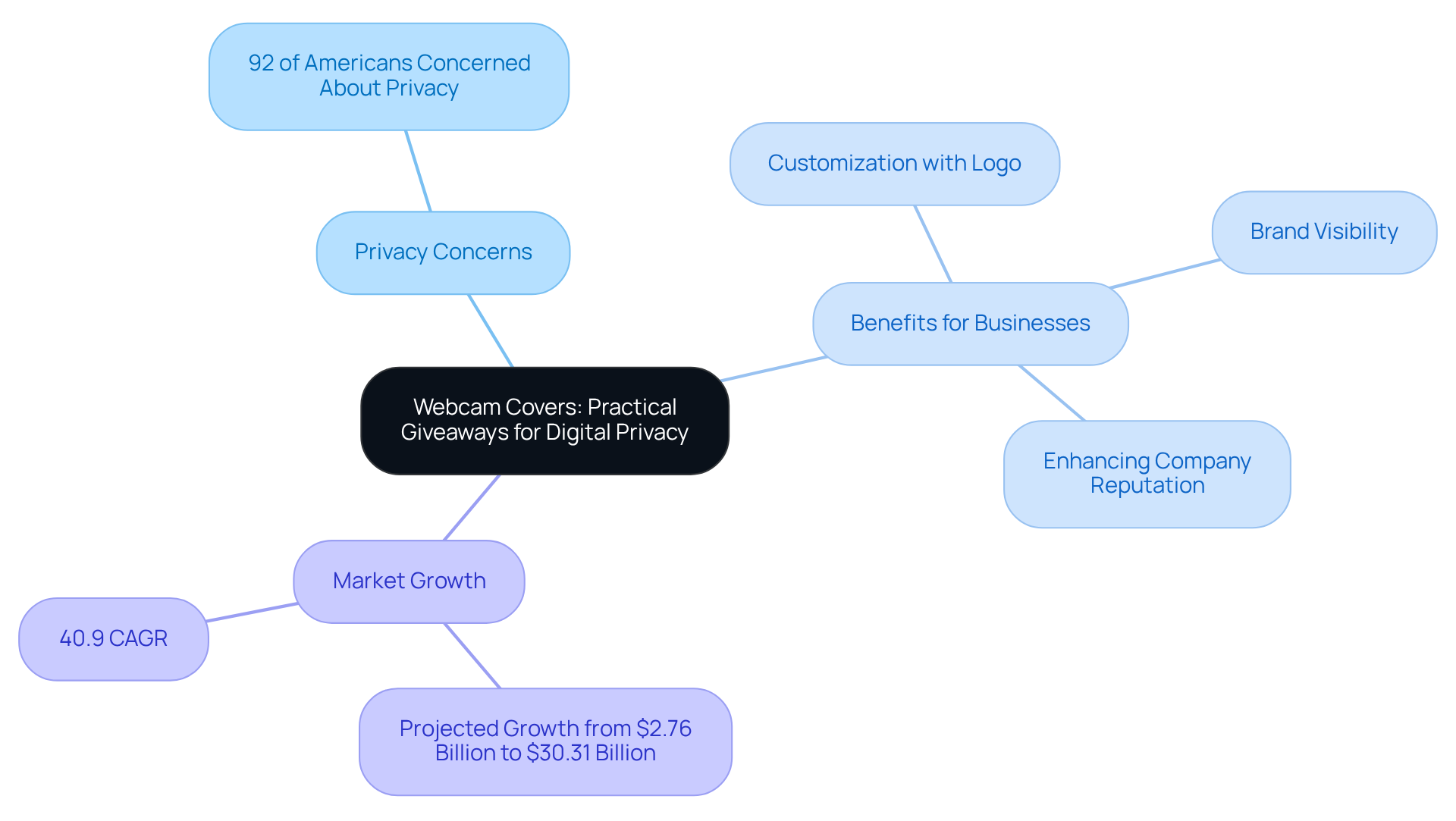 The central idea is webcam covers as giveaways. Each branch explores different aspects: privacy concerns highlight the statistics, benefits show how businesses can connect with customers, and market growth illustrates the potential for investment in privacy solutions.