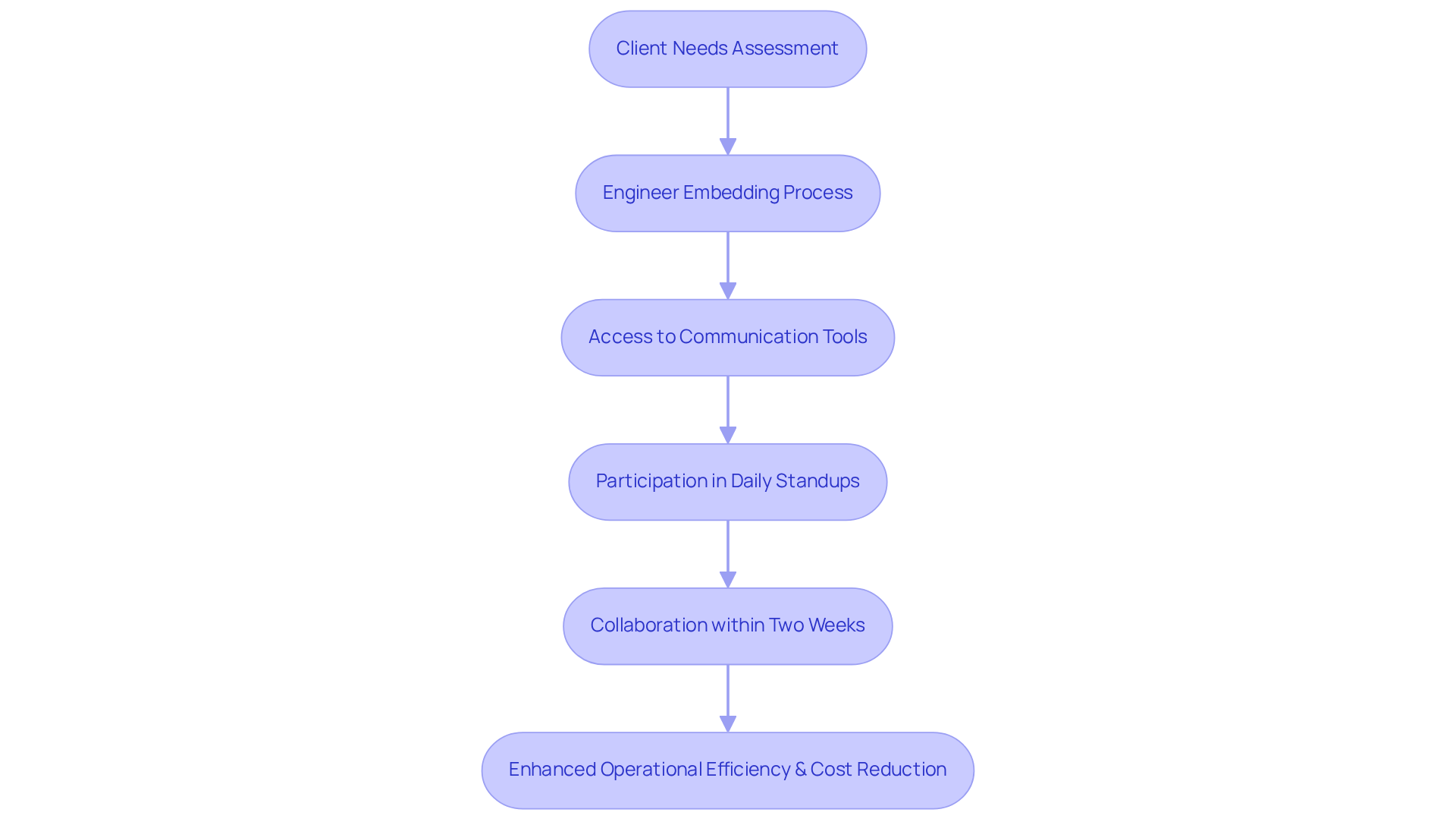 This flowchart illustrates how Neutech integrates engineering talent into client teams. Each step shows how the process unfolds, from assessing client needs to achieving operational efficiency and cost savings. This flowchart illustrates how Neutech integrates engineering talent into client teams. Each step shows how the process unfolds, from assessing client needs to achieving operational efficiency and cost savings.