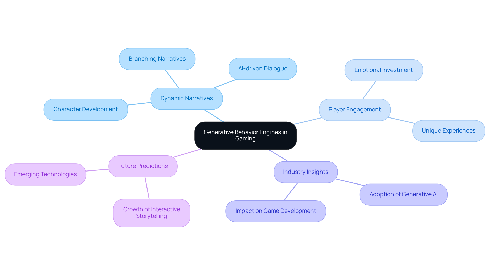 10 Ways Advanced Generative Behavior Transforms Game Characters