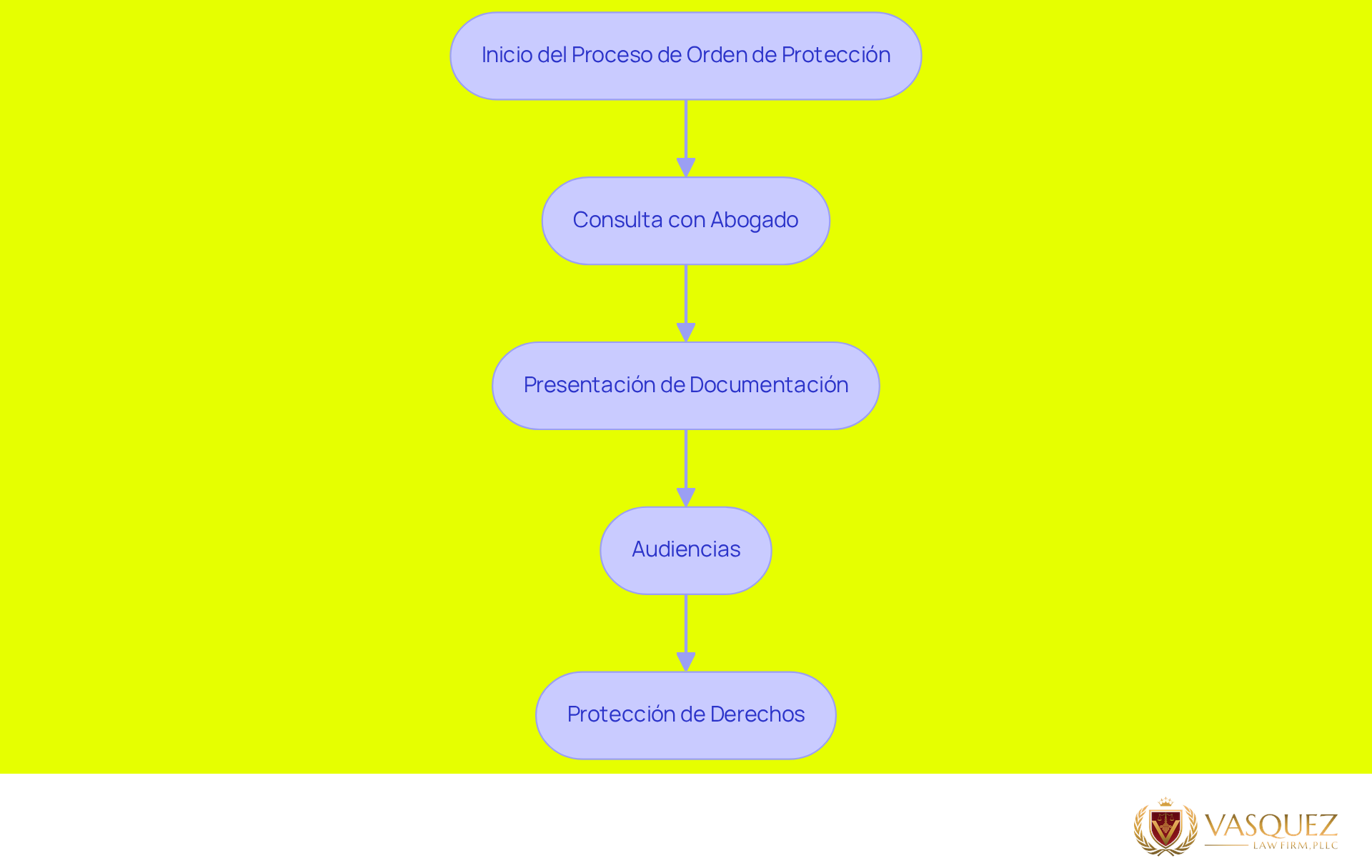 Cada cuadro representa un paso en el proceso de obtener una orden de protección. Sigue las flechas para ver cómo avanza el proceso y cómo el abogado ayuda en cada etapa.