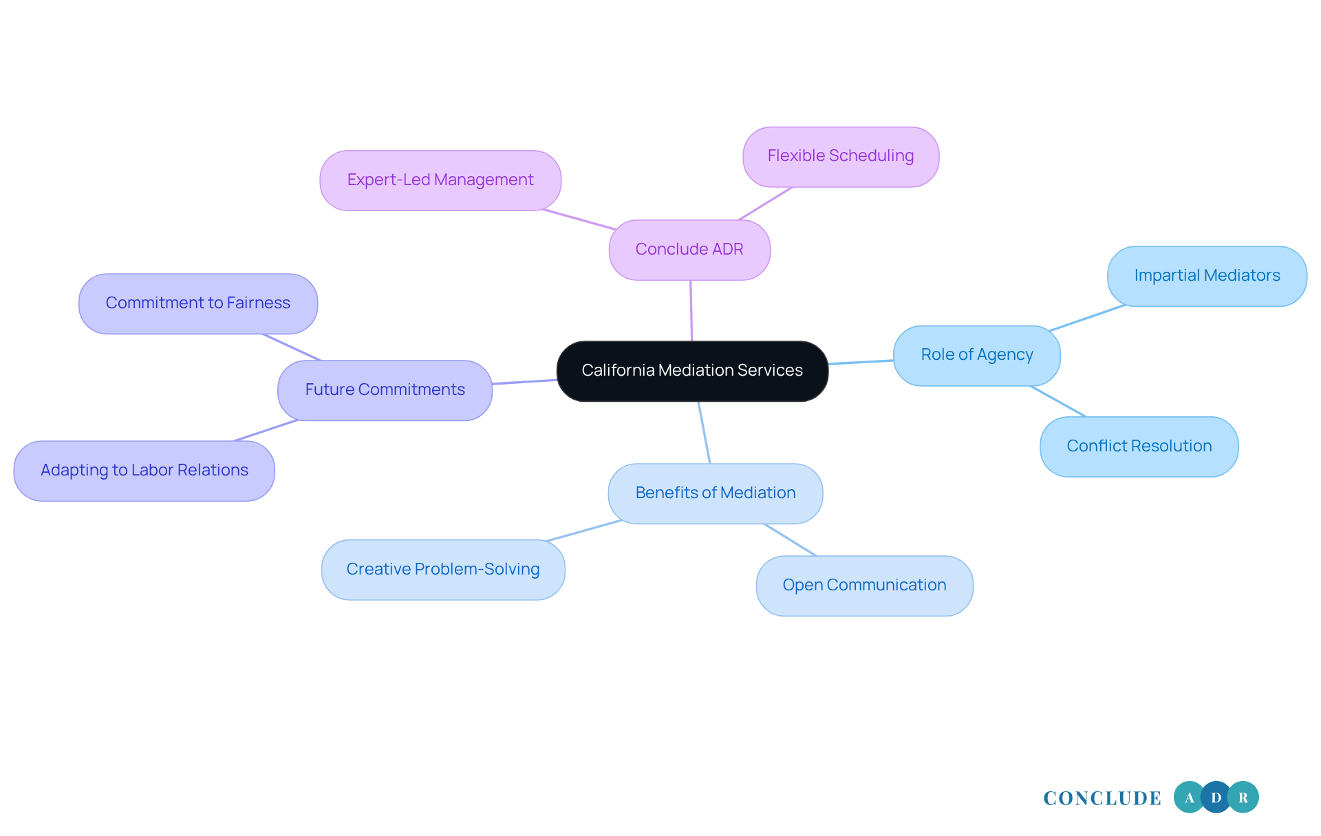 The central node represents the main topic, while branches show different aspects of mediation services, including their role, benefits, future plans, and partnerships. Each color-coded branch helps you easily identify related ideas.