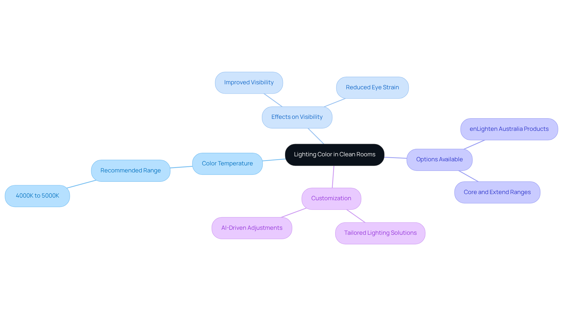 10 Essential Clean Room Light Fitting Considerations for Building Owners