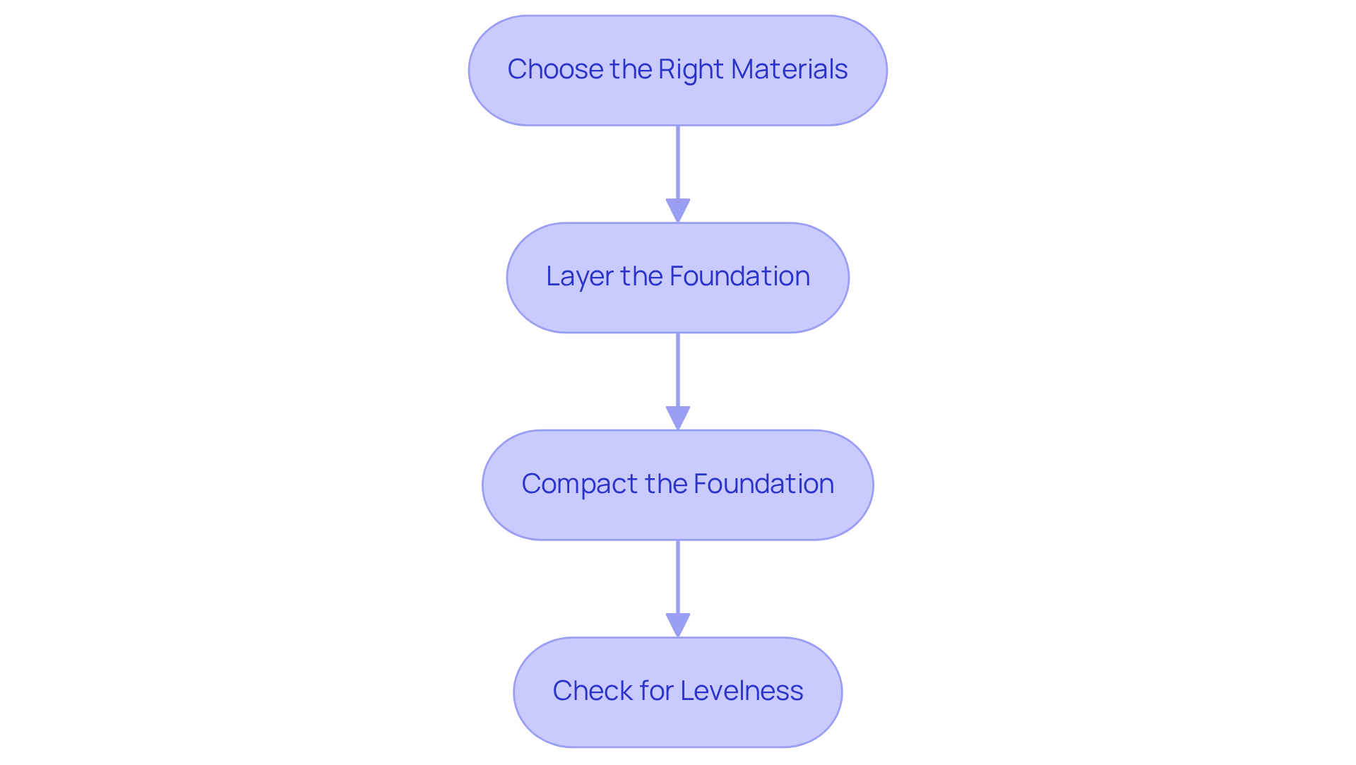 Each box represents a step in the process of preparing the turf base. Follow the arrows to see how each step leads to the next, ensuring a solid foundation. Each box represents a step in the process of preparing the turf base. Follow the arrows to see how each step leads to the next, ensuring a solid foundation.