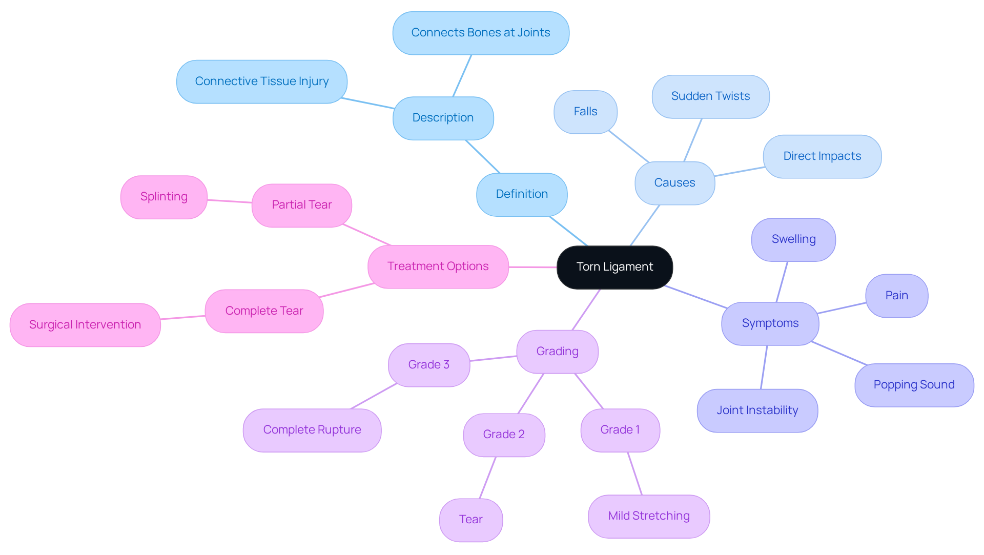 This mindmap starts with the main topic of torn ligaments in the center. Each branch represents a different aspect of the topic, helping you explore definitions, causes, symptoms, grading, and treatment options. Follow the branches to see how everything connects!