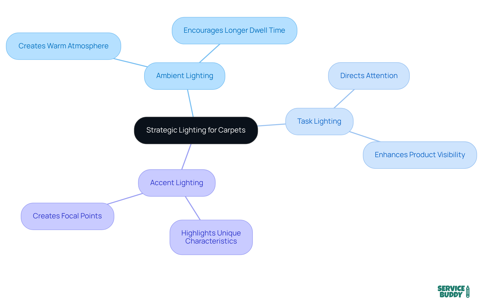 Start in the center with the core idea of strategic lighting, then explore how different types of lighting contribute to showcasing your carpets and creating an inviting shopping experience. Start in the center with the core idea of strategic lighting, then explore how different types of lighting contribute to showcasing your carpets and creating an inviting shopping experience.