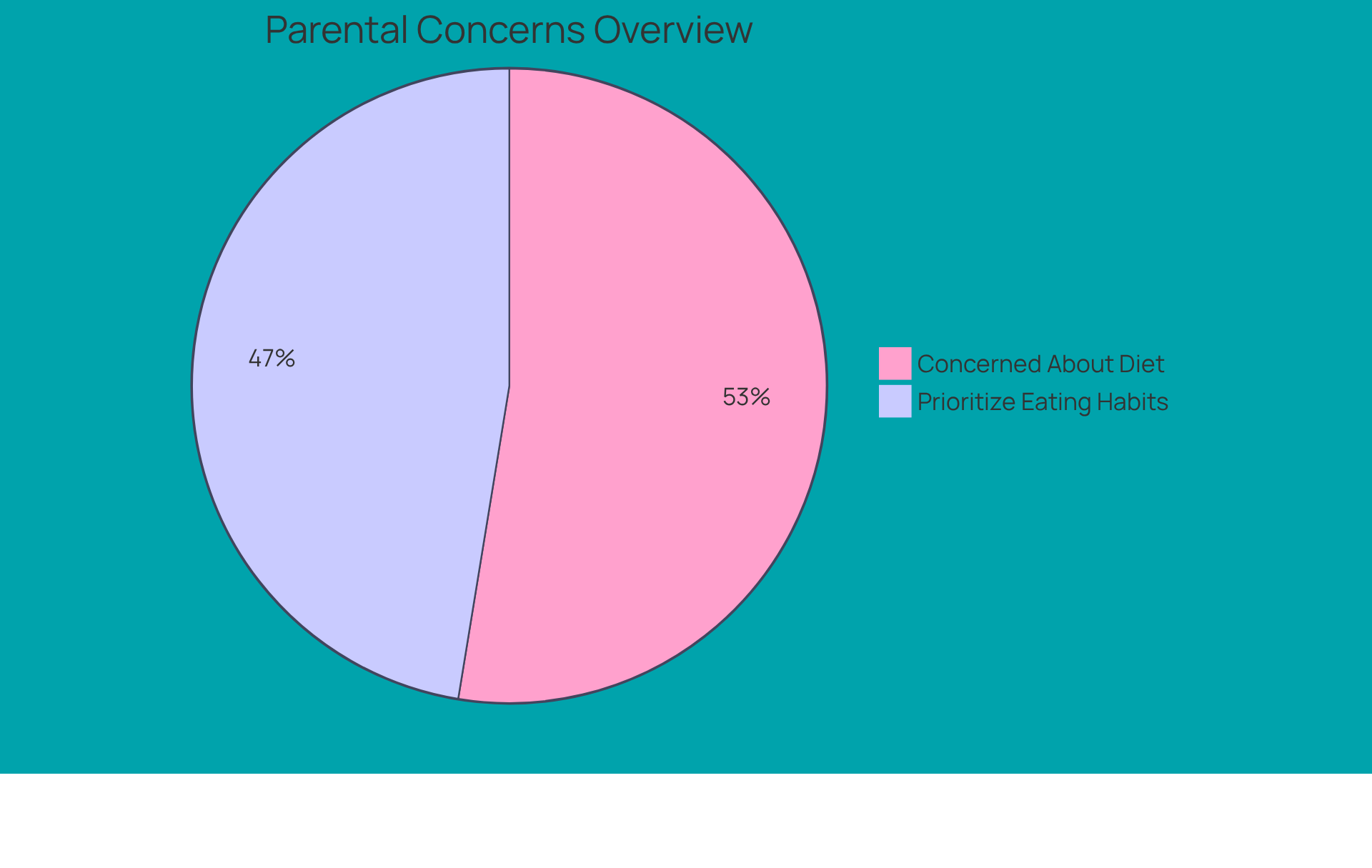 This chart shows two key concerns among parents: the larger slice represents those worried about how diets affect growth (51%), while the smaller slice represents those focusing on managing eating habits (46%).