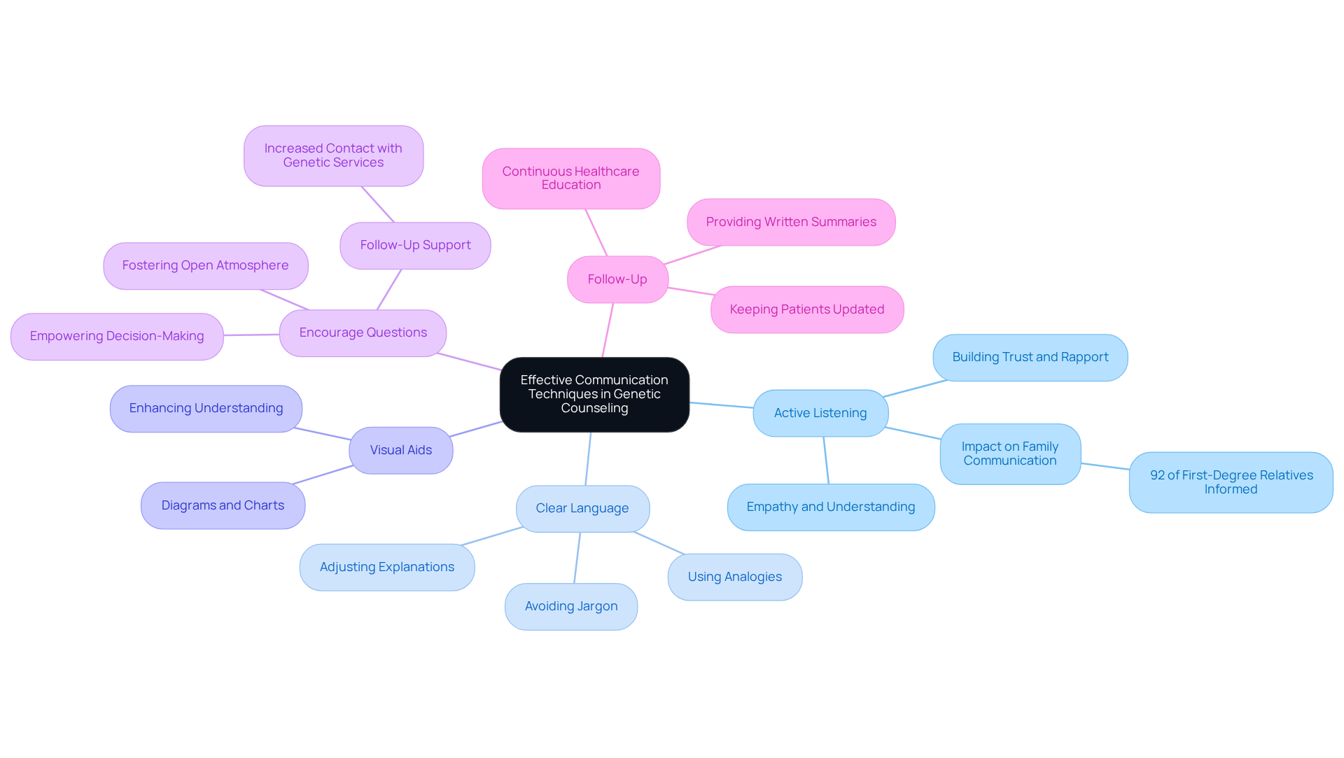 The central node represents the main theme of effective communication. Each branch shows a specific technique, and the sub-branches provide additional details or examples. This layout helps you see how each technique contributes to better patient interactions. The central node represents the main theme of effective communication. Each branch shows a specific technique, and the sub-branches provide additional details or examples. This layout helps you see how each technique contributes to better patient interactions.
