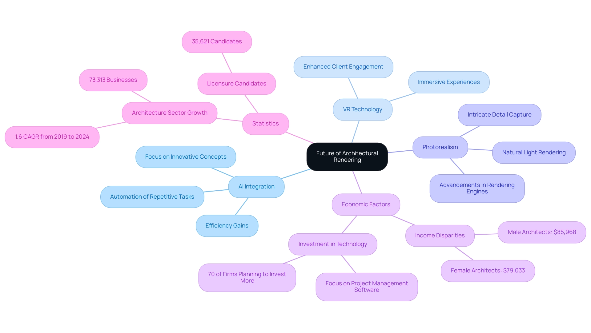 The central node represents the overarching topic, with branches indicating major trends and their respective details.