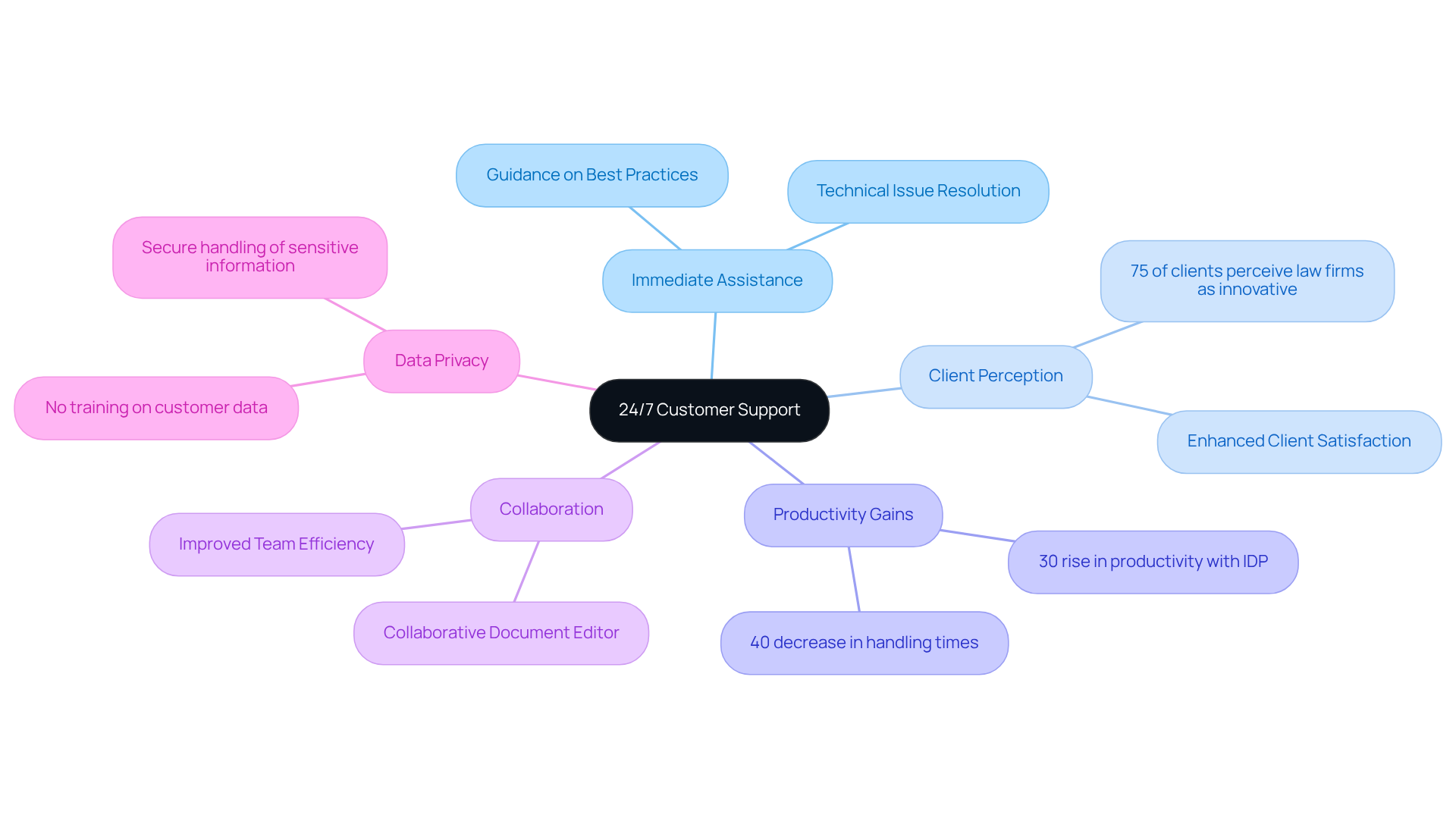 The central node represents the main theme of continuous support, while the branches show various benefits and statistics that highlight its importance in enhancing collaboration and efficiency.