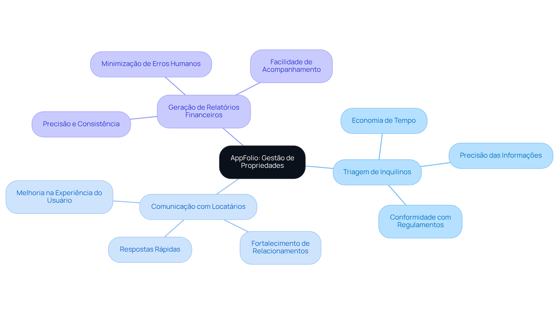 O nó central representa o AppFolio, enquanto as ramificações mostram suas funcionalidades e os benefícios associados. Siga as ramificações para entender como cada parte contribui para a gestão eficiente de propriedades. O nó central representa o AppFolio, enquanto as ramificações mostram suas funcionalidades e os benefícios associados. Siga as ramificações para entender como cada parte contribui para a gestão eficiente de propriedades.