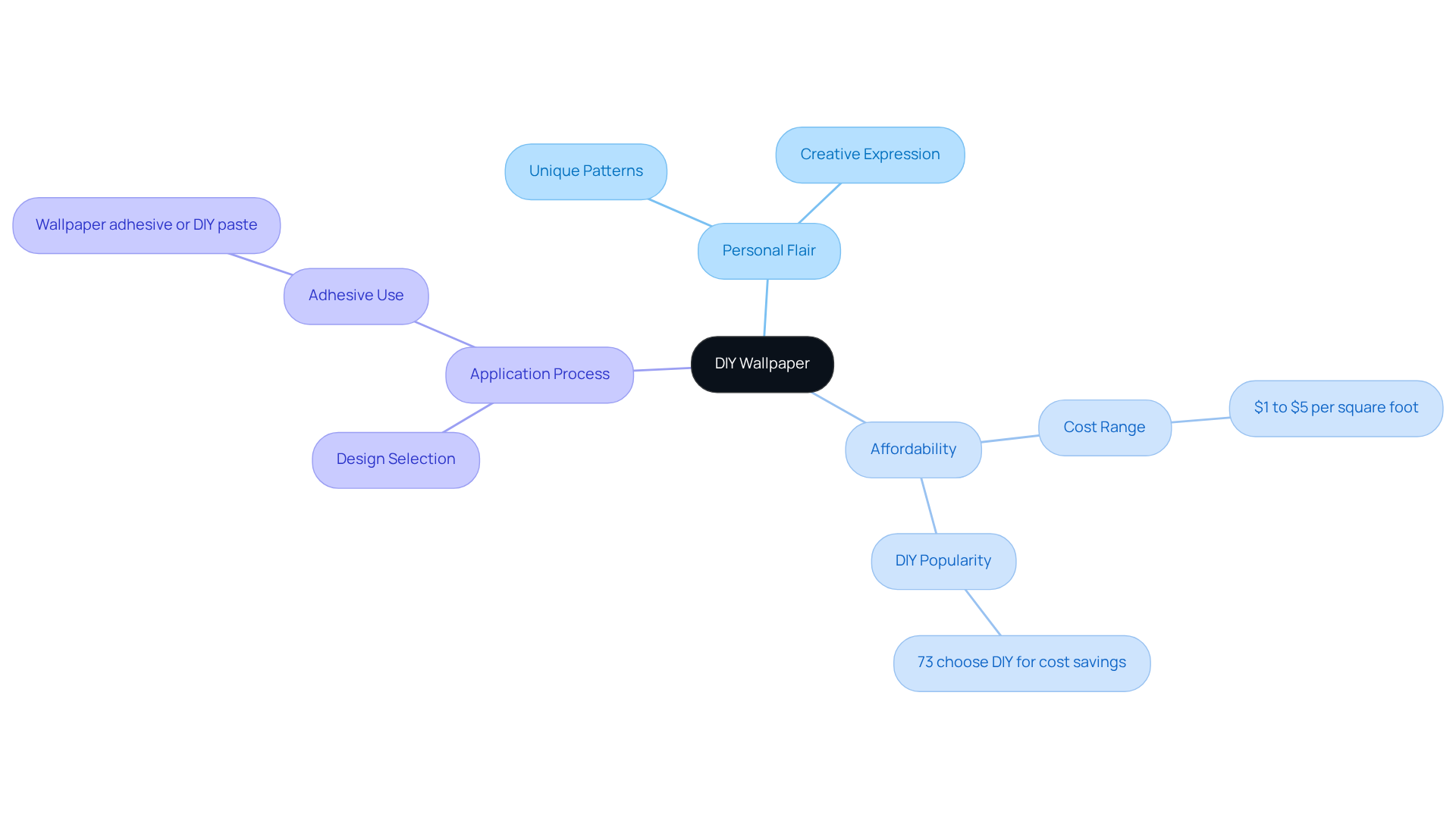 Start at the center with 'DIY Wallpaper', then follow the branches to discover how personal style, budget considerations, and the application process all come together to create a unique home decor experience.