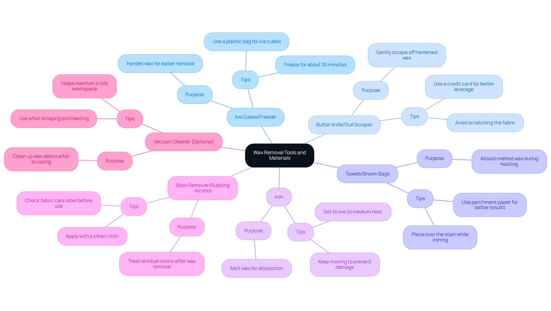 The center shows the main task of removing wax, and each branch represents a tool or material needed. Follow the branches to understand what each item does and how it helps in the process.