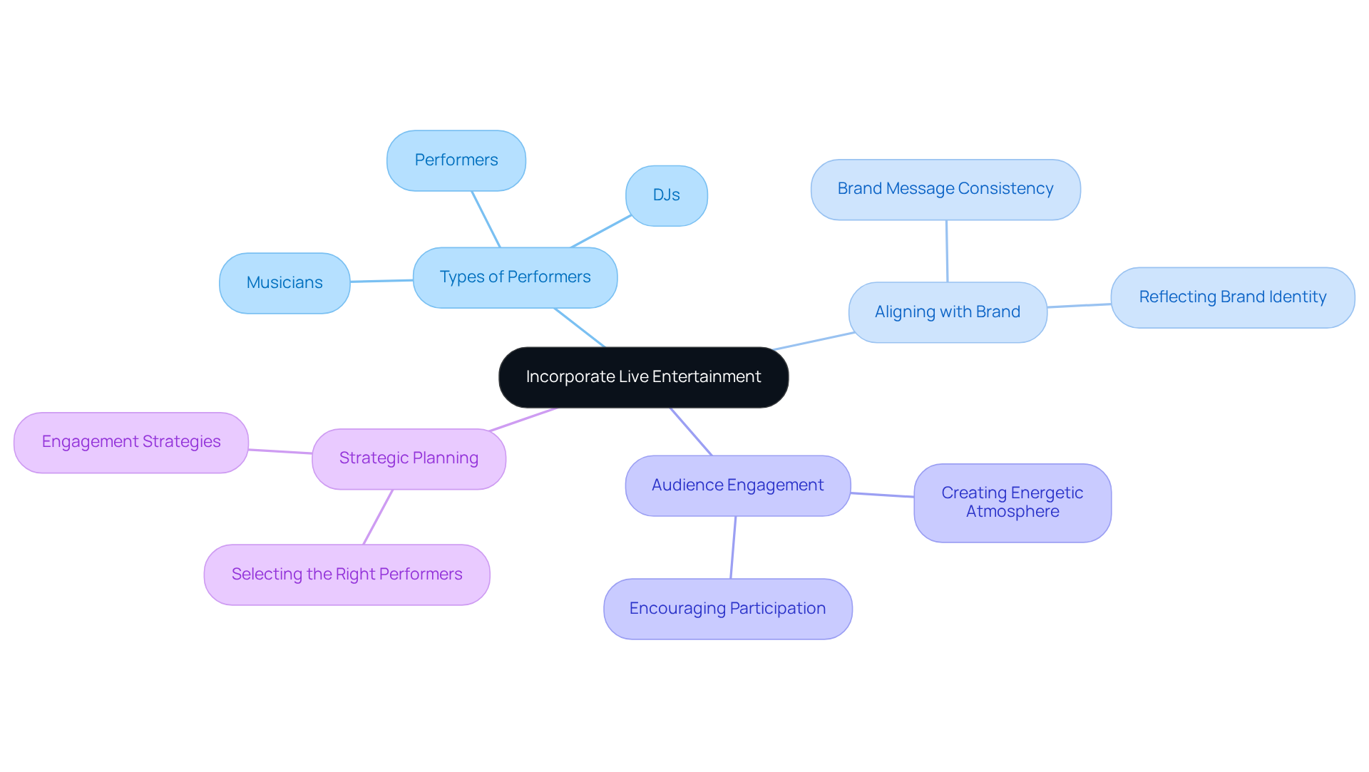 The center represents the main idea of using live entertainment. Each branch shows different considerations and strategies to make your booth more engaging and memorable for visitors.